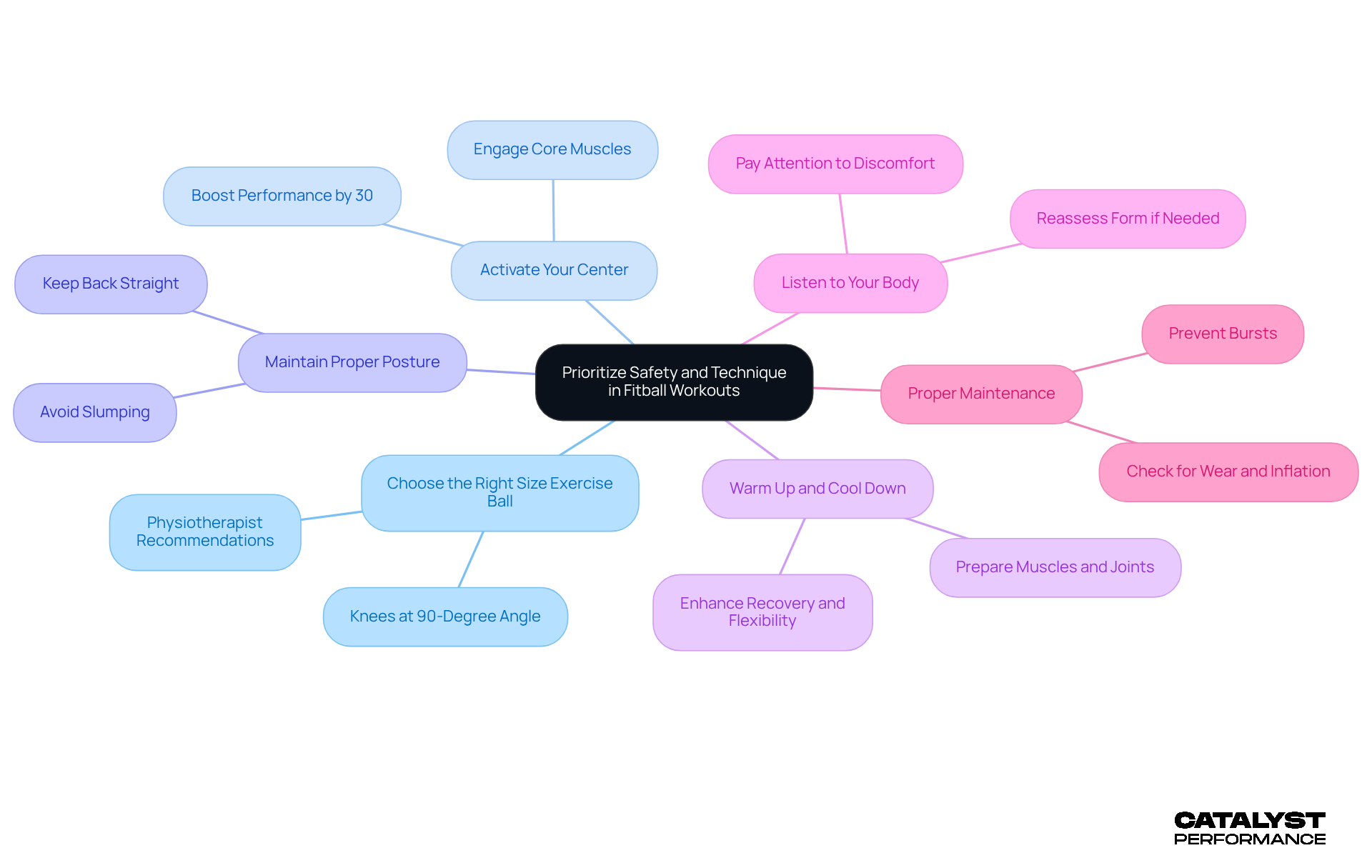 The central node represents the main focus on safety and technique, while each branch highlights a specific tip to enhance your fitball workouts. Follow the branches to explore each tip and empower your fitness journey! The central node represents the main focus on safety and technique, while each branch highlights a specific tip to enhance your fitball workouts. Follow the branches to explore each tip and empower your fitness journey!