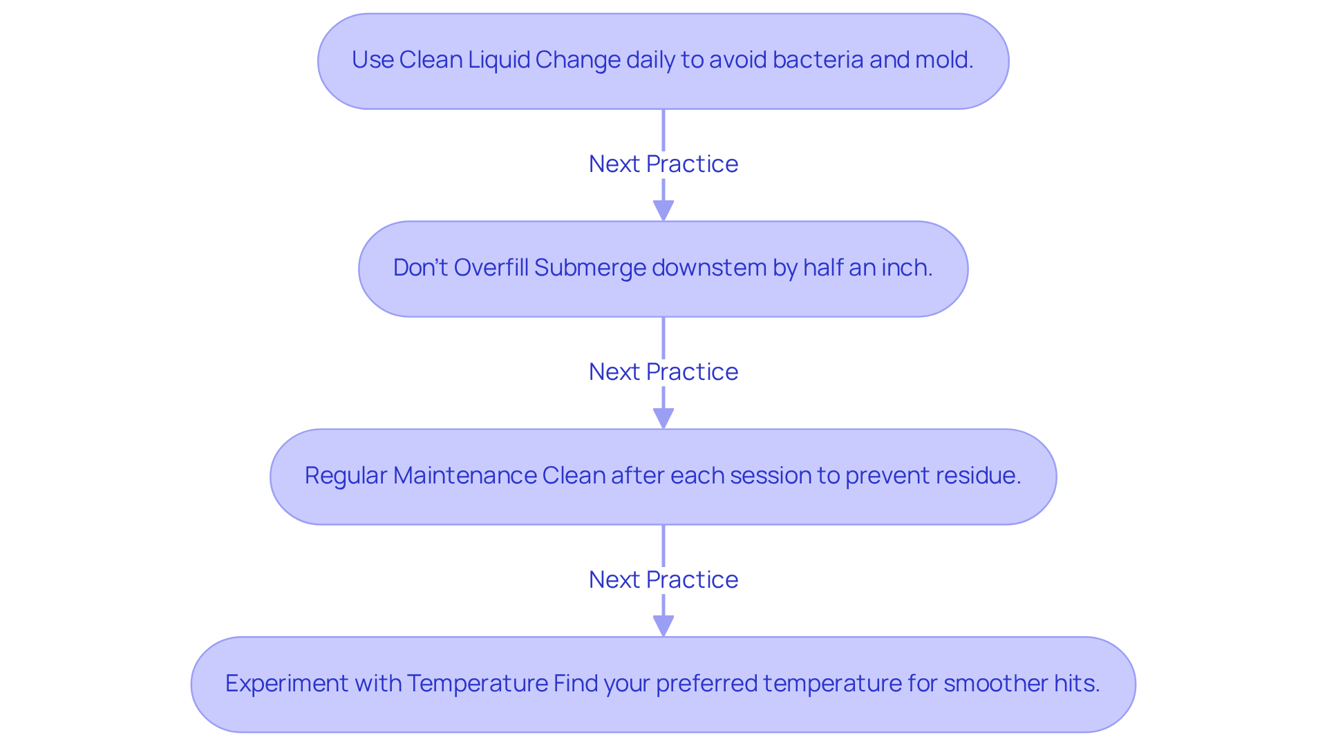 Each box represents a crucial step to enhance your smoking experience. Follow the arrows to see how each practice contributes to a better session. Each box represents a crucial step to enhance your smoking experience. Follow the arrows to see how each practice contributes to a better session.