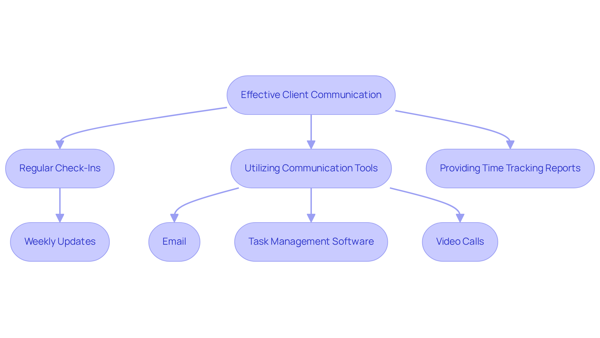 Follow the arrows to see how each step contributes to better communication with clients. Each box represents an action or tool that freelancers can use to keep clients informed and engaged.