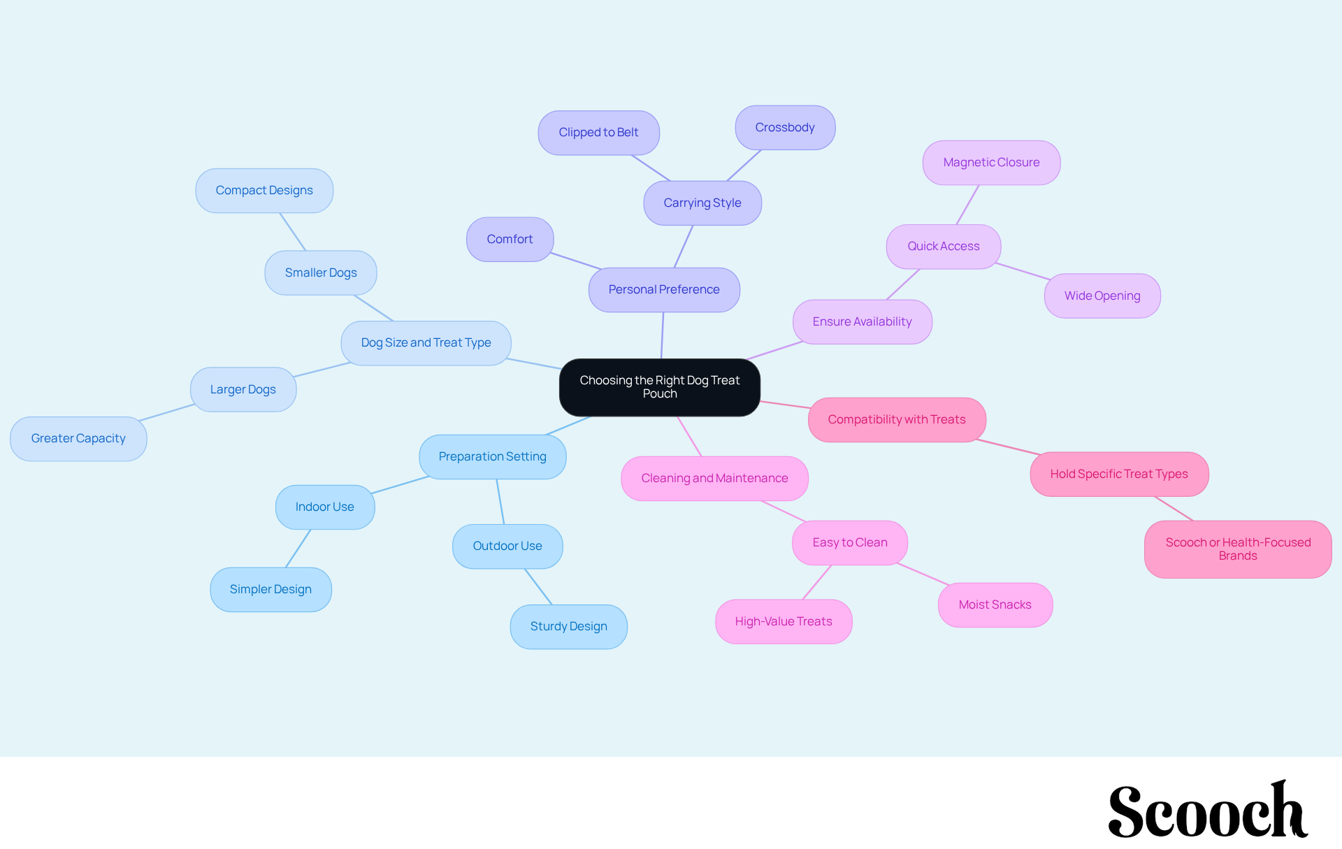 The central node represents the main topic, while the branches show the key factors to consider. Each color-coded branch helps you quickly identify different aspects of choosing the right pouch for effective training.