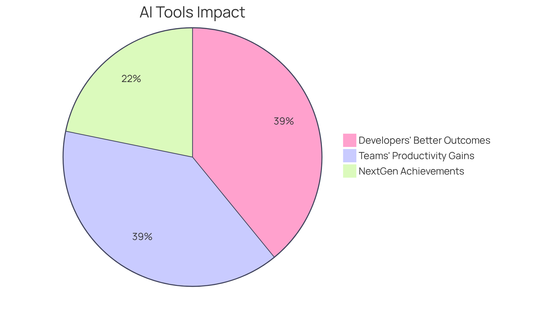 Each slice represents a statistic related to the benefits of using AI tools in software development. A larger slice means a greater percentage of developers or teams experienced those benefits. Each slice represents a statistic related to the benefits of using AI tools in software development. A larger slice means a greater percentage of developers or teams experienced those benefits.
