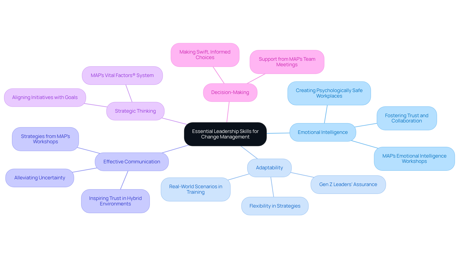 The central node represents the main topic, while each branch highlights a key skill necessary for leading change. The sub-branches provide additional insights into each skill's significance and how to develop them, making it easy to understand the interconnectedness of these leadership qualities.