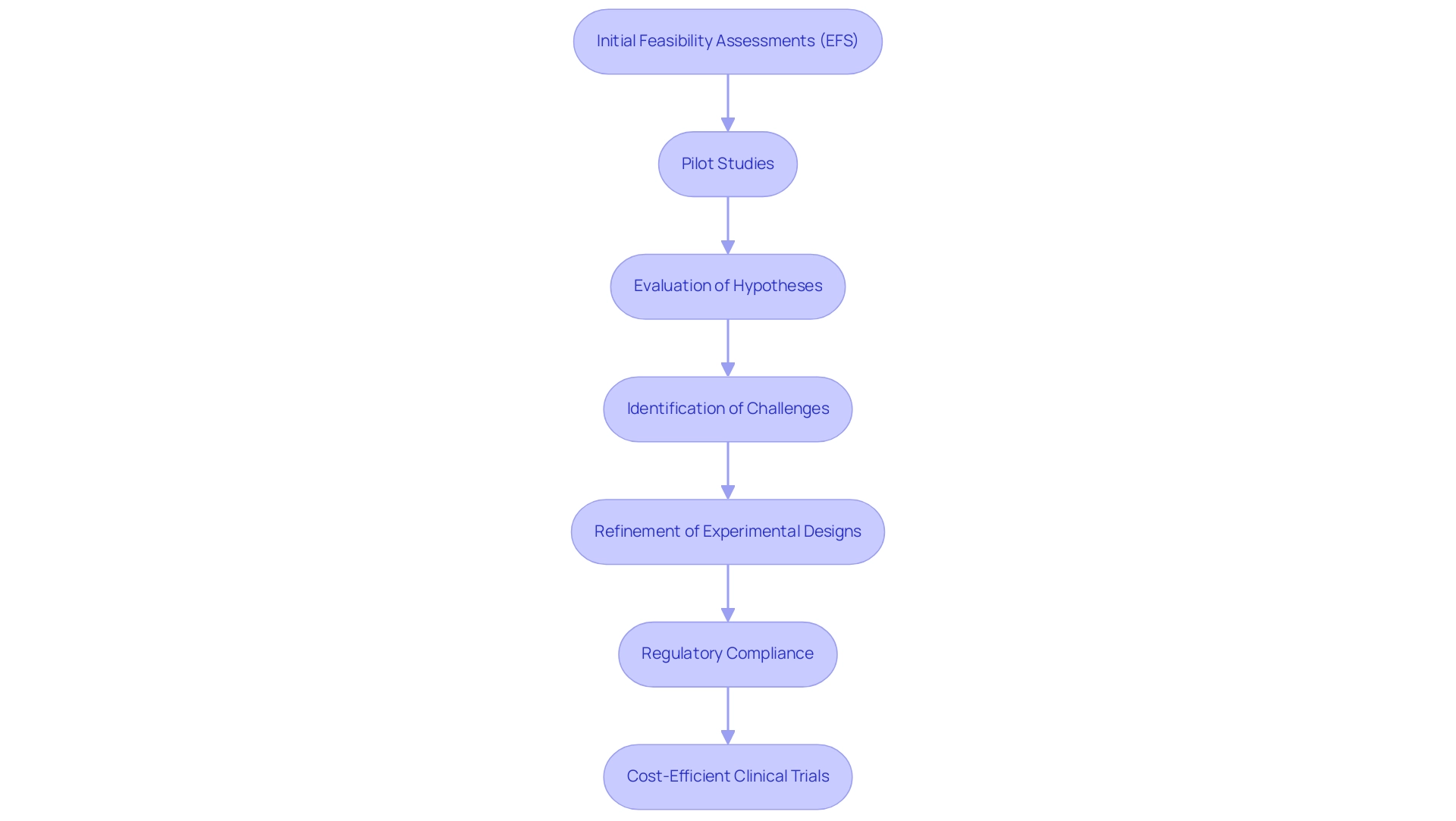 Cost-Efficient Medical Device Trials: Proven Strategies for Success