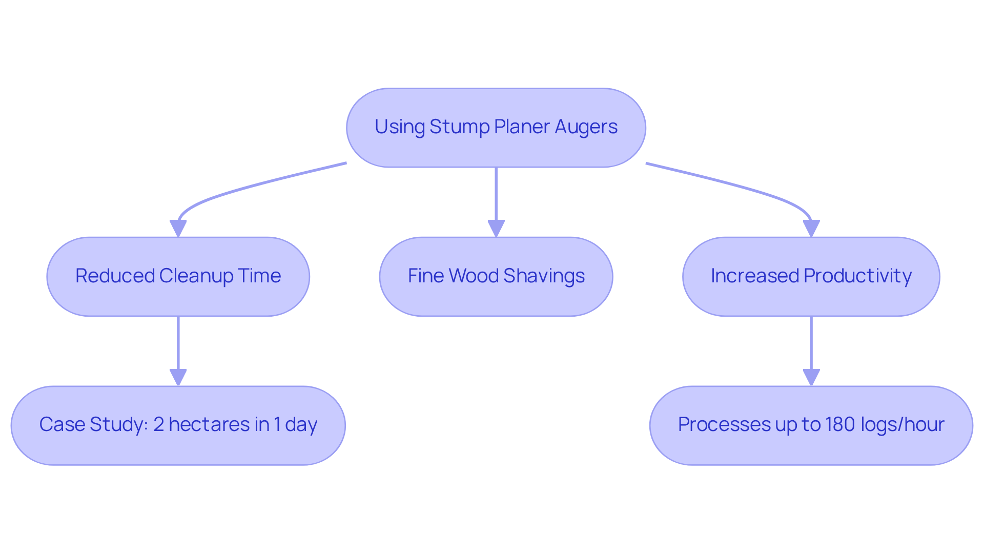 This flowchart shows how using stump planer augers leads to various benefits. Start with the main idea at the top, then follow the arrows to see how each benefit connects to faster project completion and cost savings. This flowchart shows how using stump planer augers leads to various benefits. Start with the main idea at the top, then follow the arrows to see how each benefit connects to faster project completion and cost savings.
