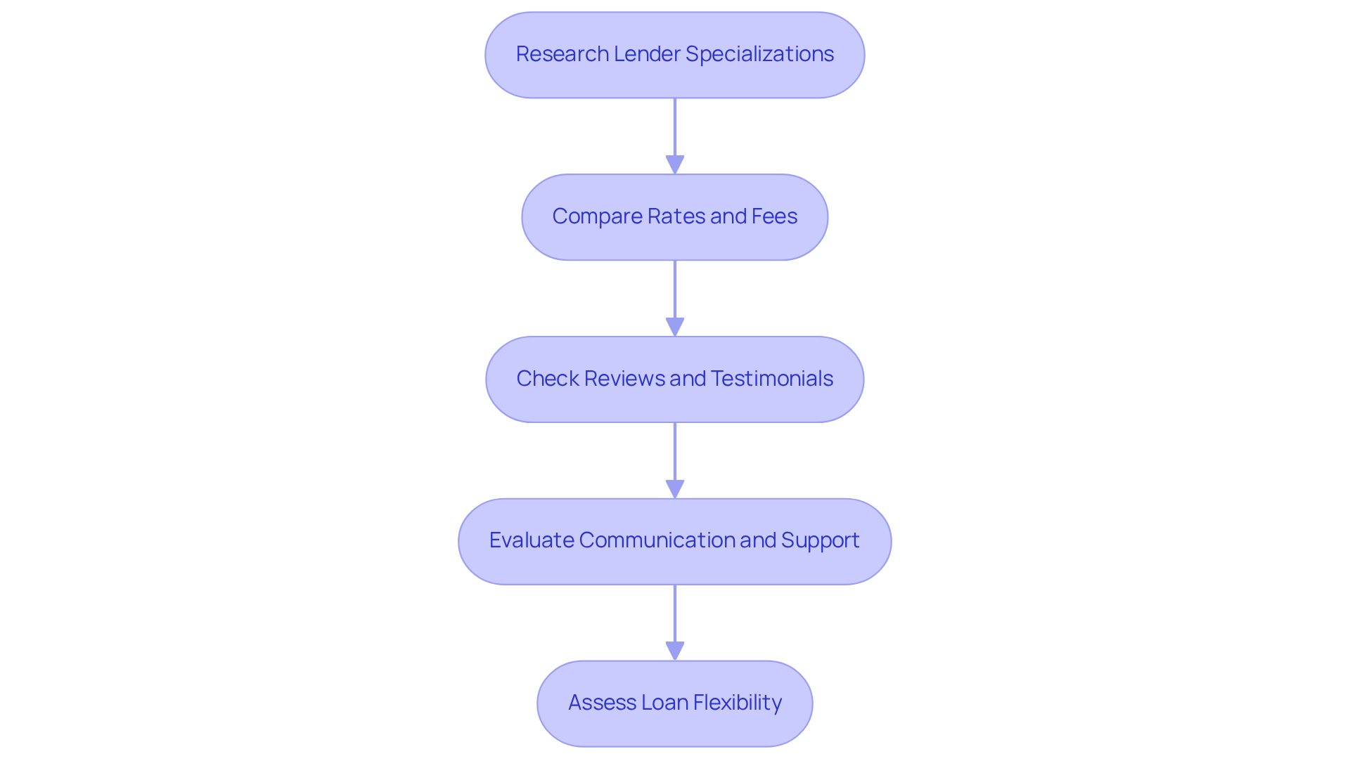 Each box represents a step in the process of choosing a lender. Follow the arrows to see the order in which you should approach each strategy. This flowchart will guide you through the essential actions to take for making an informed decision.