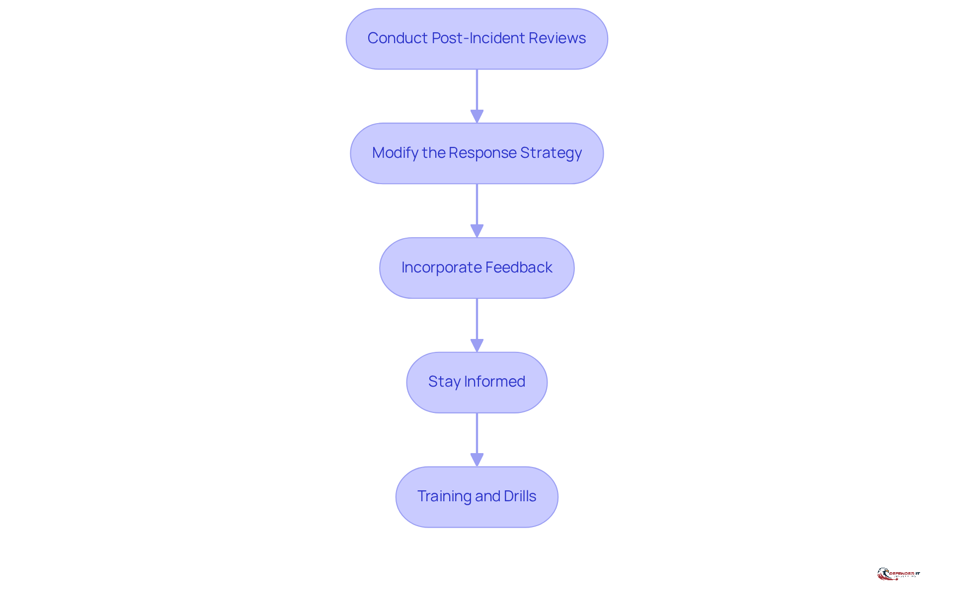Each box represents a key action to enhance incident response. Follow the arrows to see the recommended order of steps for effective situation management. Each box represents a key action to enhance incident response. Follow the arrows to see the recommended order of steps for effective situation management.
