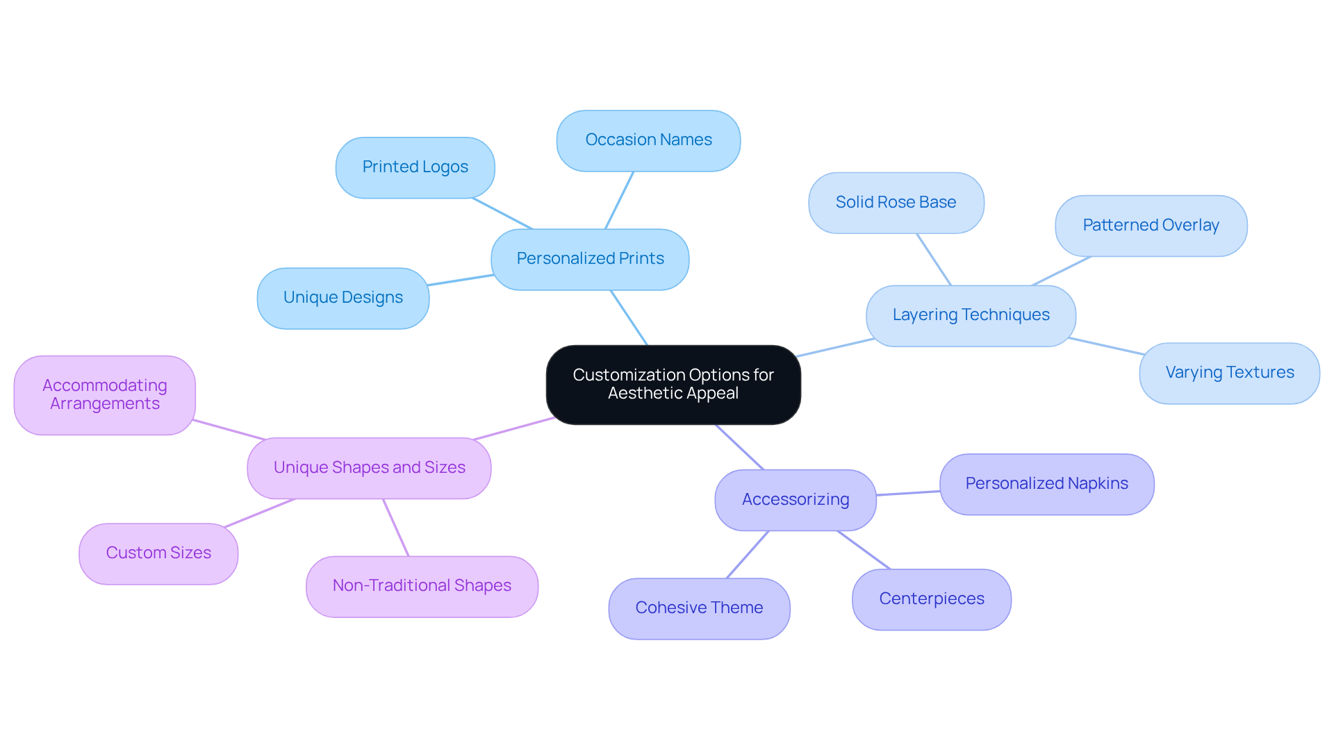 The central node represents the main theme of customization options, while the branches show different strategies you can use to enhance the visual appeal of your gathering. Each strategy has its own details that explain how to implement it.