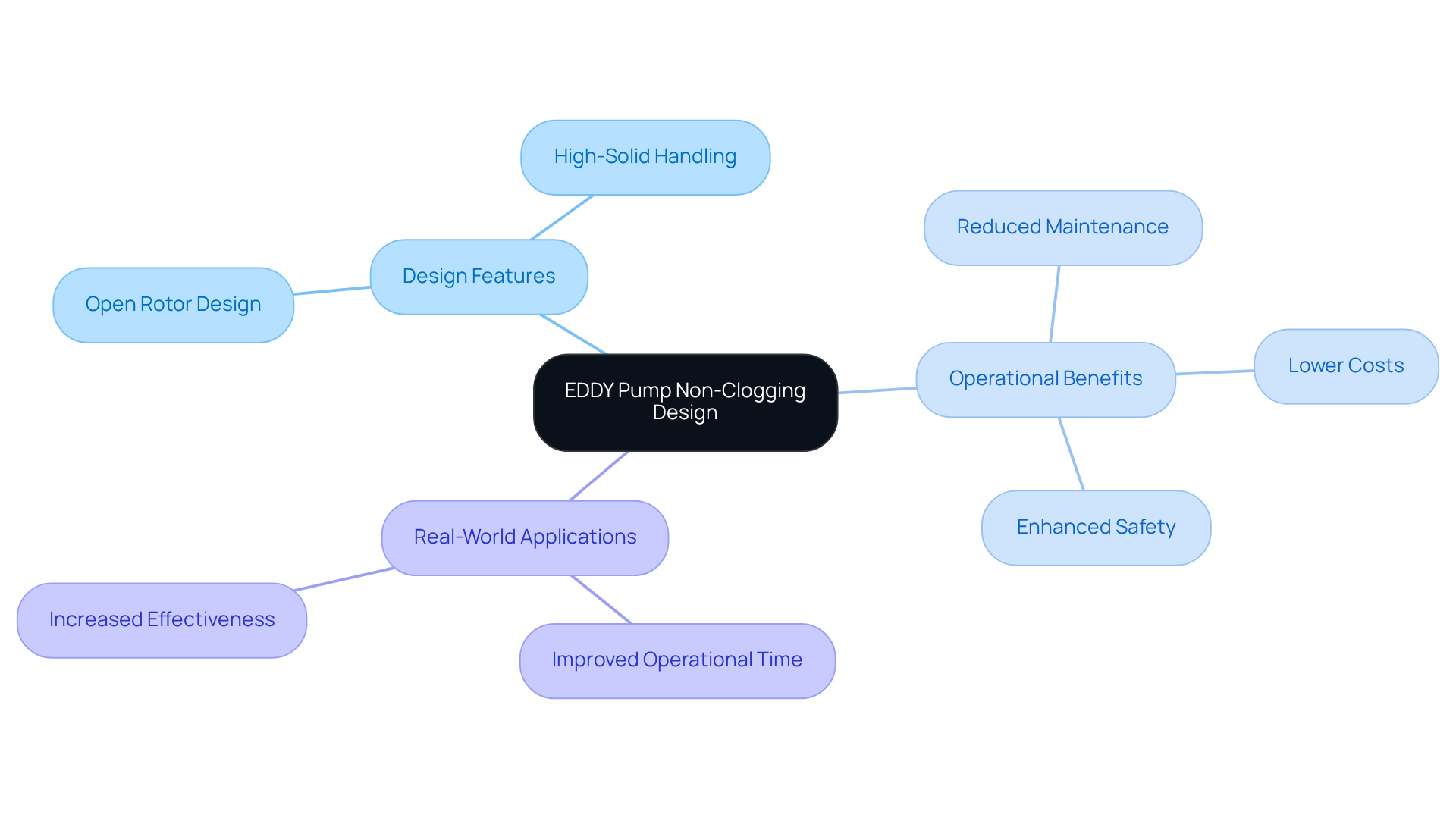 The central idea represents the pump's innovative design. Branches highlight key features and their associated benefits, helping you see how they work together to improve mining operations. The central idea represents the pump's innovative design. Branches highlight key features and their associated benefits, helping you see how they work together to improve mining operations.