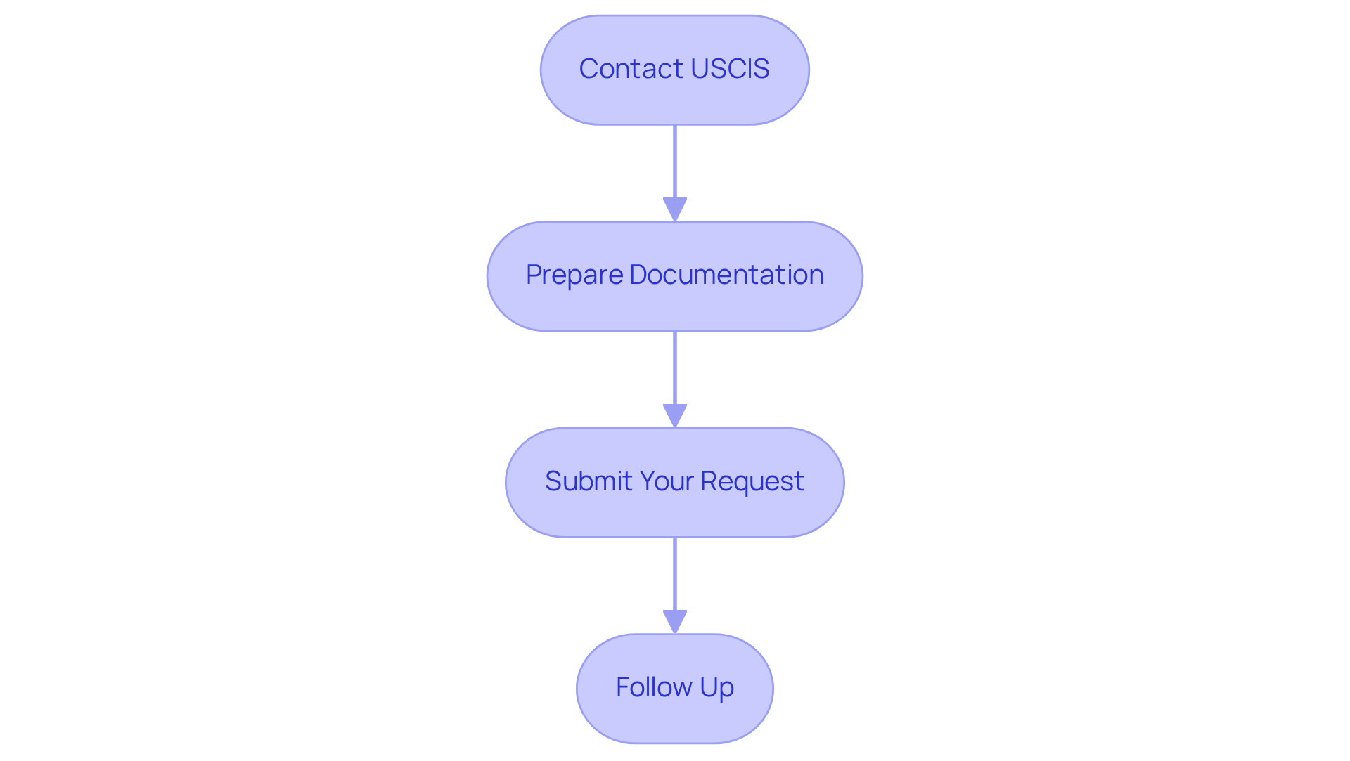Each box represents a step in the process of submitting an expedite request. Follow the arrows to see the order in which you should complete each step, ensuring you don't miss any important actions.