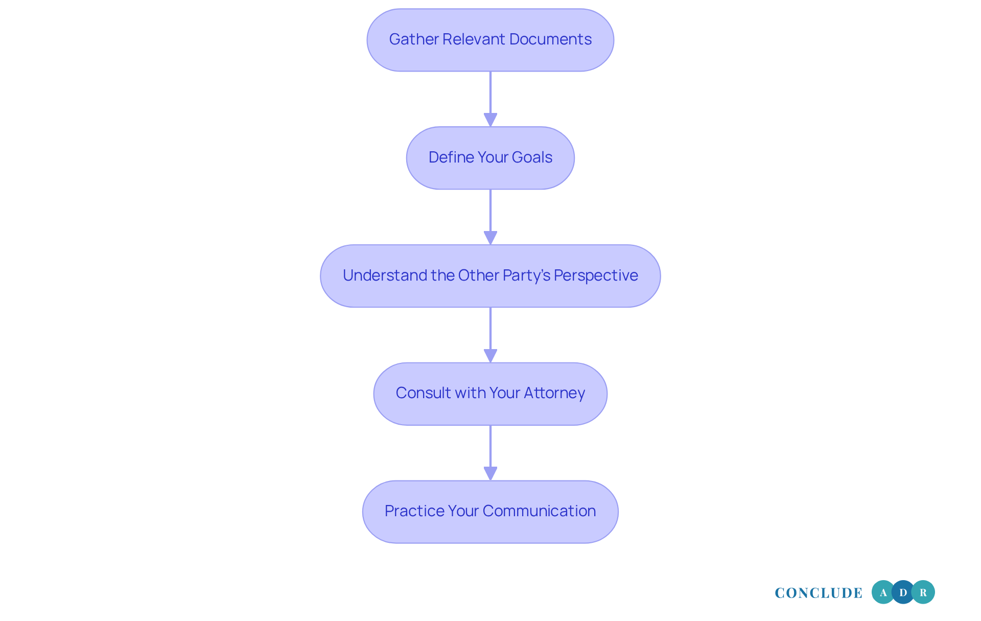 Each box represents a step you should take to prepare for mediation. Follow the arrows to see the order in which you should complete these steps for the best outcome.