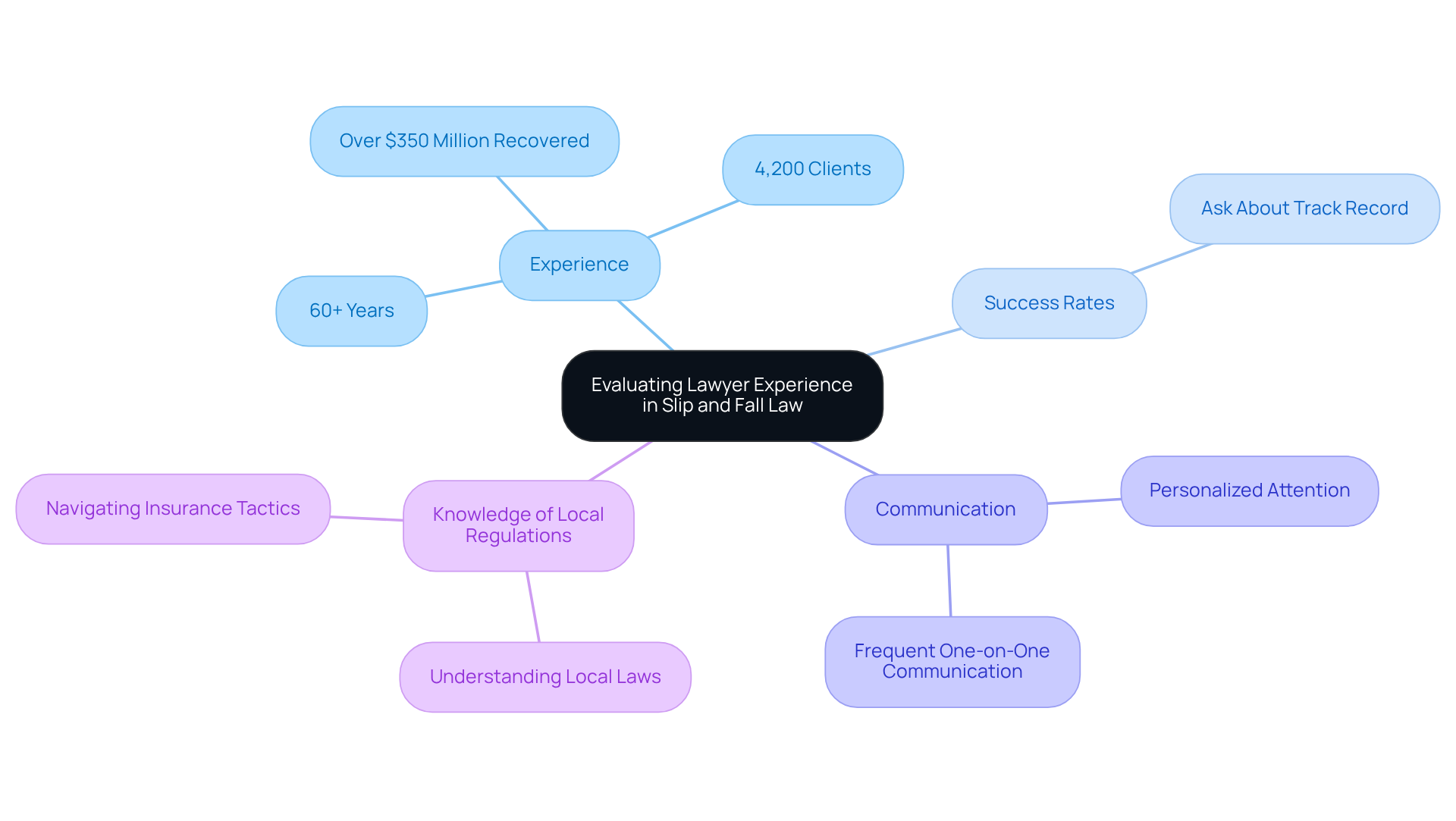 This mindmap helps you visualize the important factors to consider when choosing a lawyer for slip and fall cases. Start at the center with the main topic, then follow the branches to explore each key area, including experience, success rates, communication, and local knowledge.