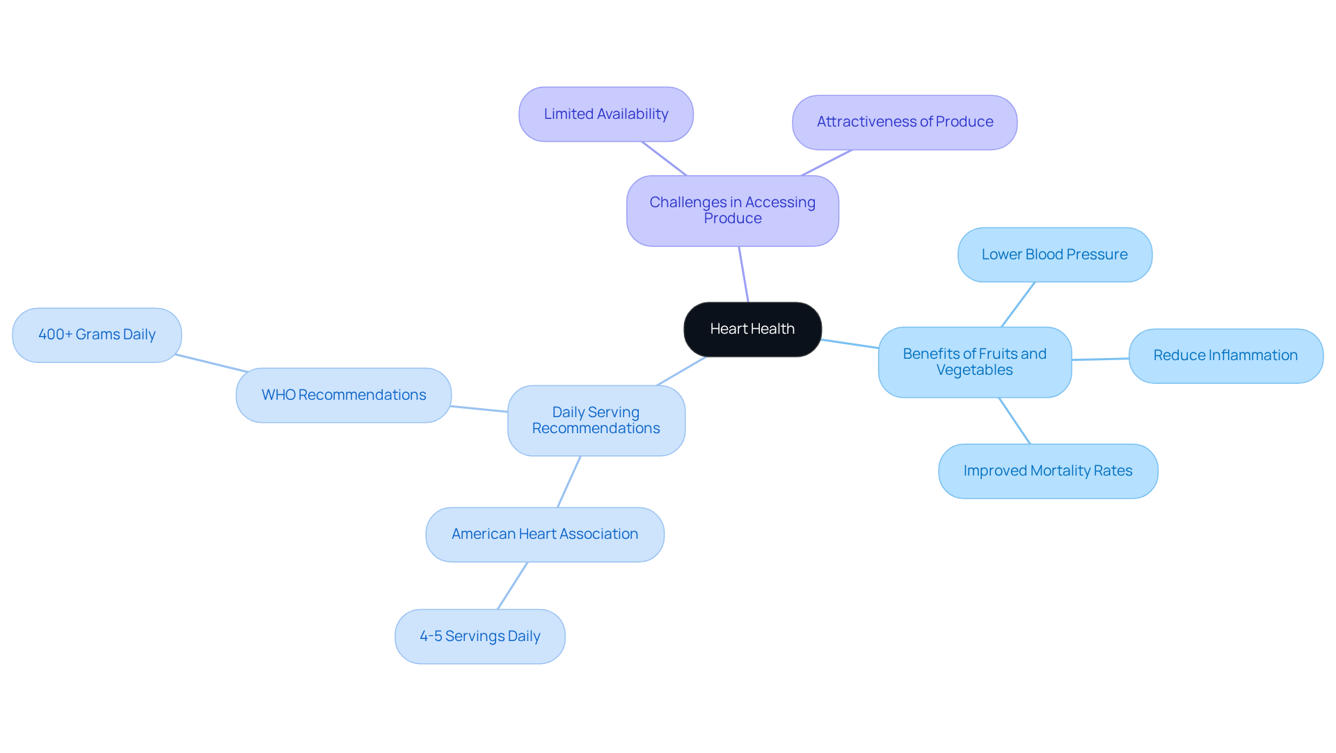 This mindmap begins with heart health at the center. Follow the branches to discover how fruits and vegetables contribute to it, the recommended servings, and the challenges some may face. Each color-coded branch helps you navigate through the information easily.
