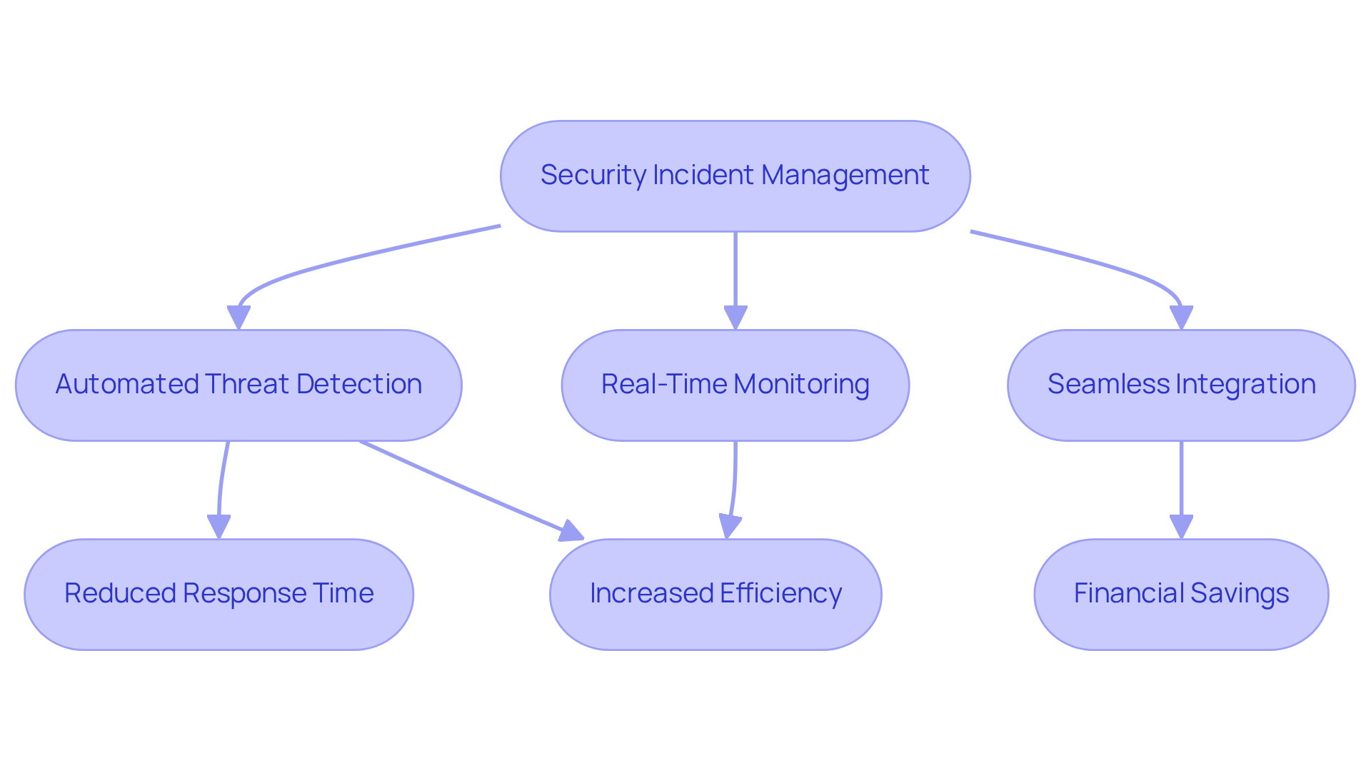 Follow the arrows to see how each feature of Radiant Security contributes to better incident management and the benefits that follow. The blue boxes represent features, while the green boxes show the positive outcomes.