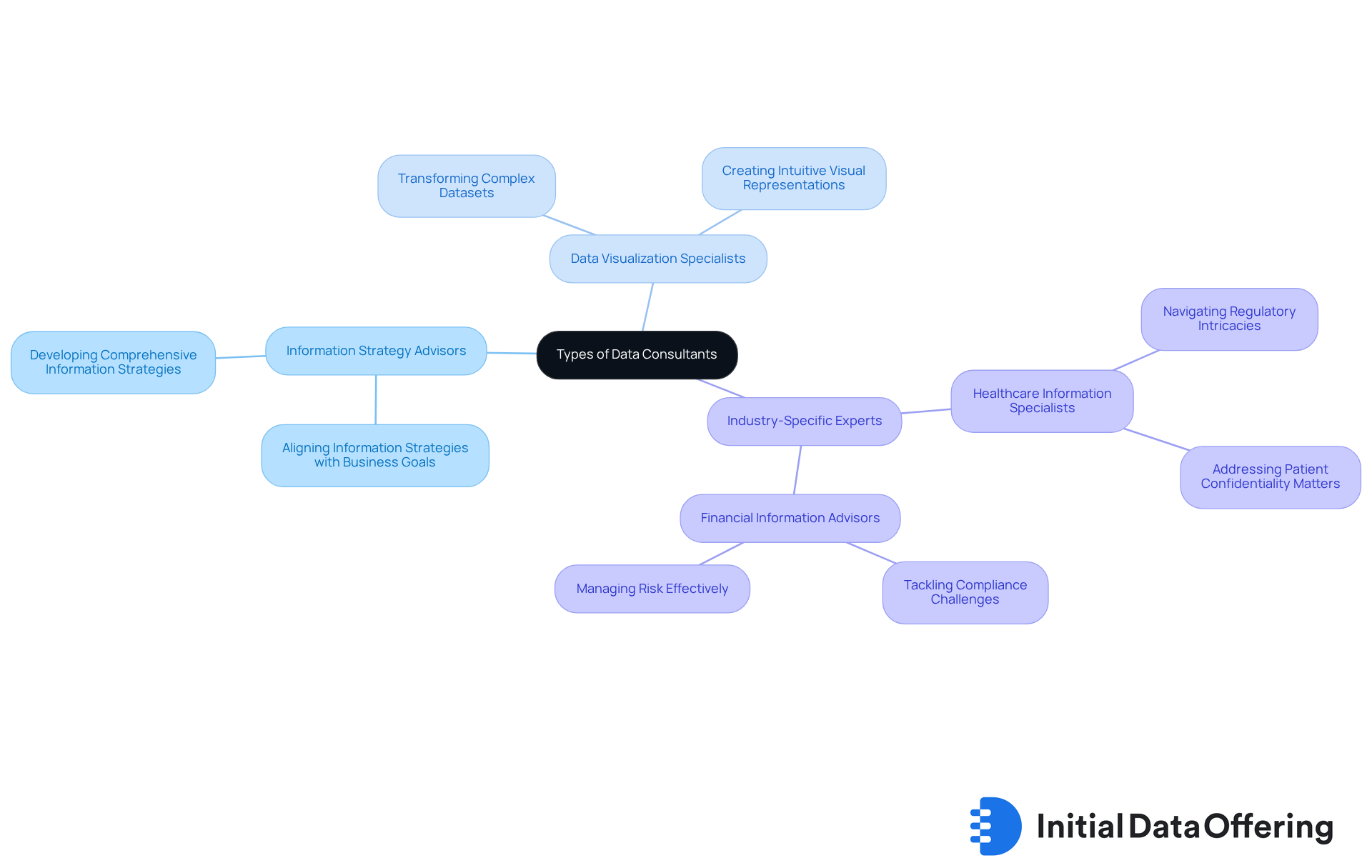 At the center, you'll find the main topic of data consultants, with branches leading to different types of specialists. Each branch explains their unique roles and contributions, helping you understand how they can enhance analytical practices within organizations. At the center, you'll find the main topic of data consultants, with branches leading to different types of specialists. Each branch explains their unique roles and contributions, helping you understand how they can enhance analytical practices within organizations.