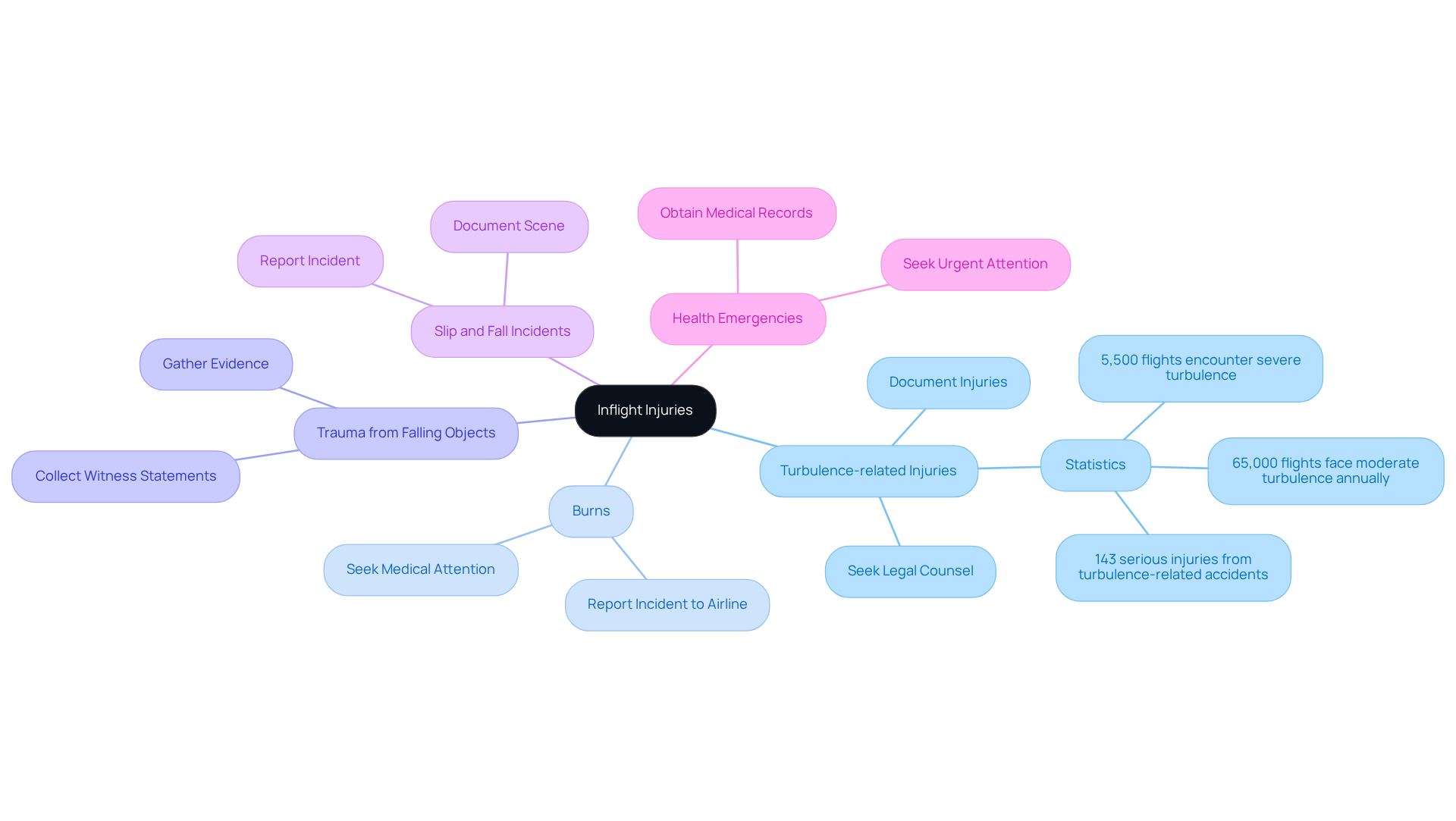 The center shows the main topic of inflight injuries, and each branch represents a different type of injury. Follow the branches to learn more about each type and what actions to take if you experience them.