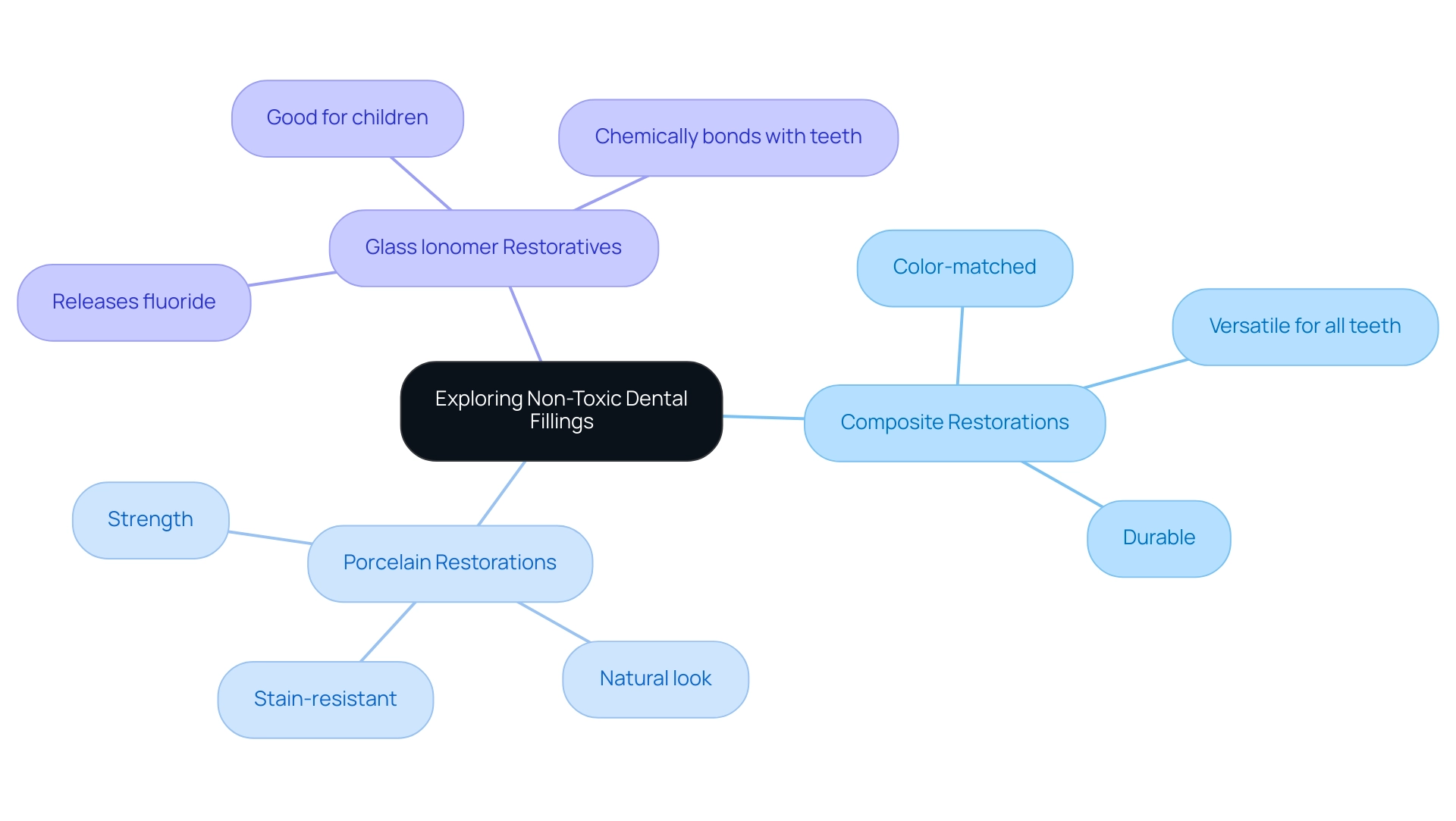 Central node represents non-toxic dental fillings, branches show types of fillings, and sub-branches explain their specific benefits.