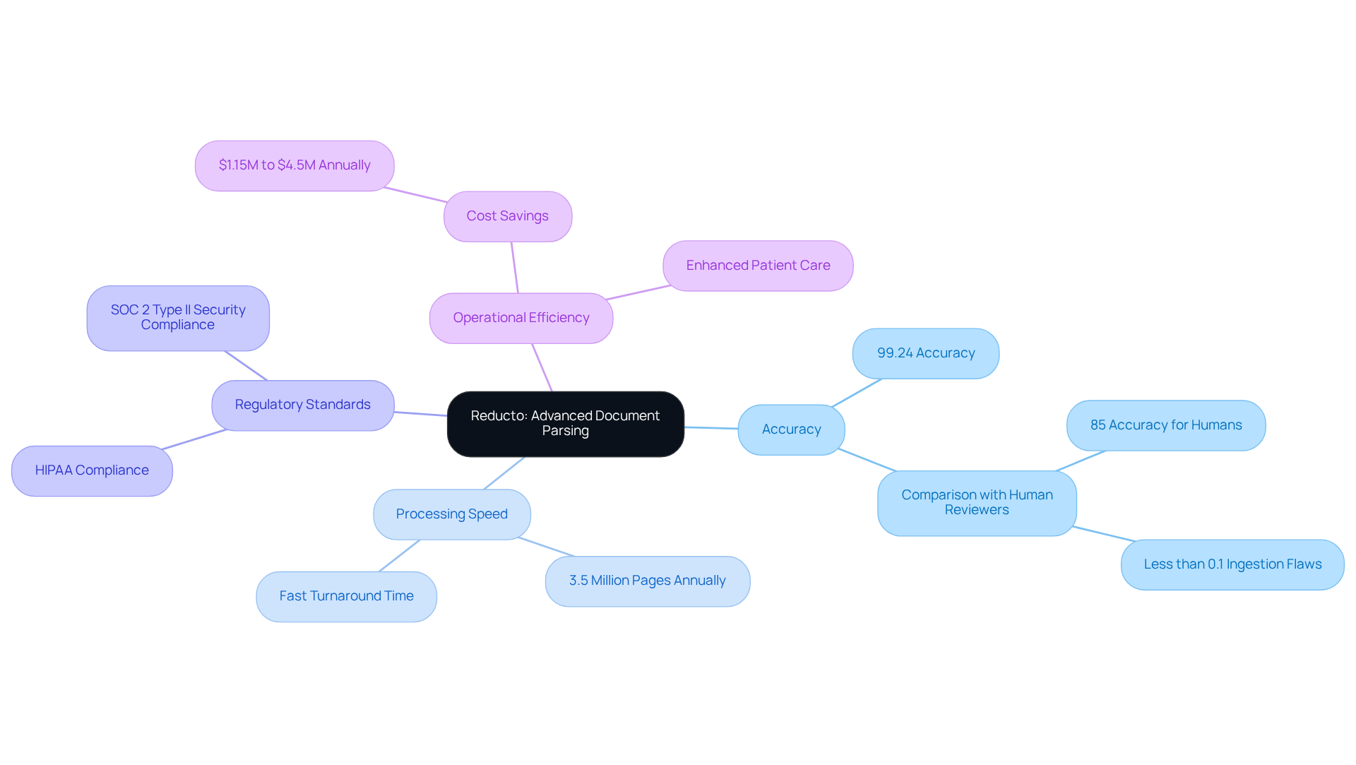 The center represents Reducto, and the branches show its key features and metrics. Each color-coded branch helps you see how these aspects contribute to the tool's effectiveness in healthcare.