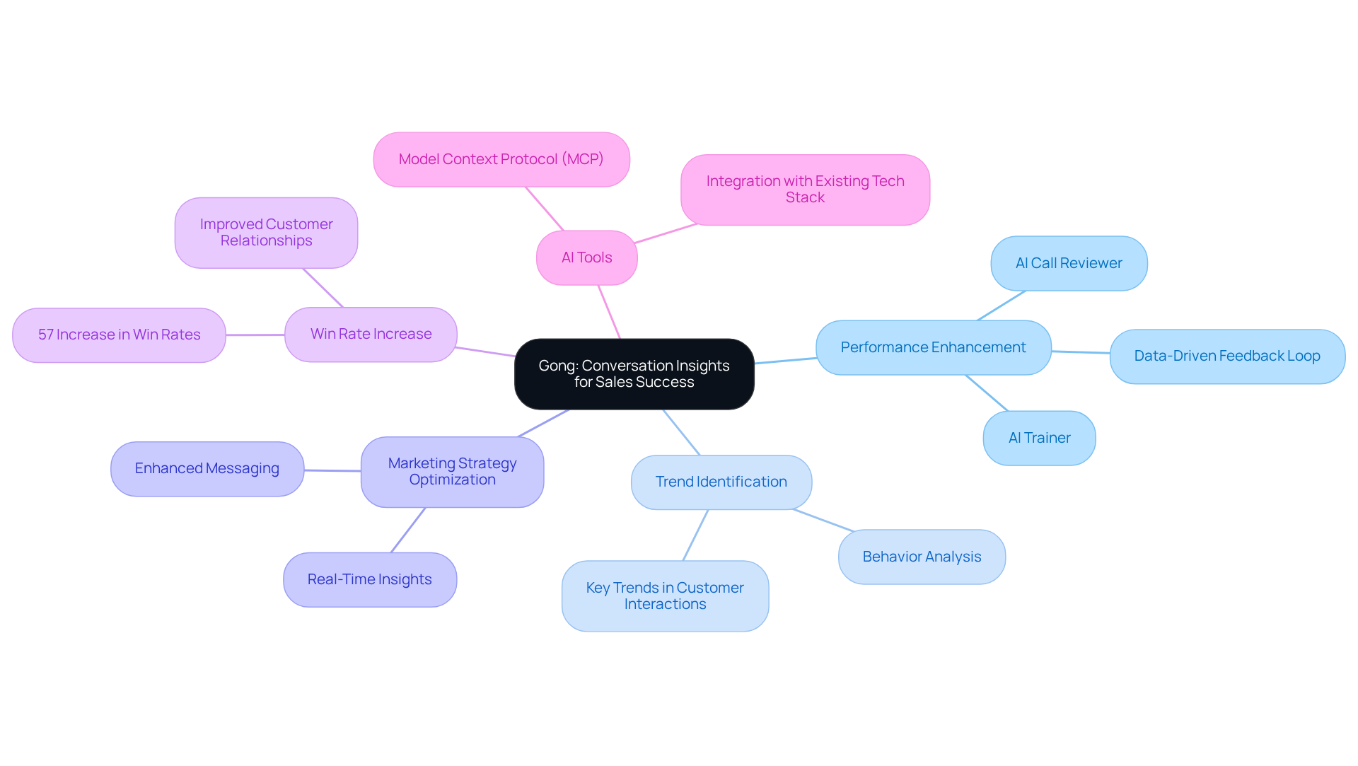 Start at the center with Gong's core offering, then explore how it enhances performance, identifies trends, optimizes strategies, and increases win rates through various features.