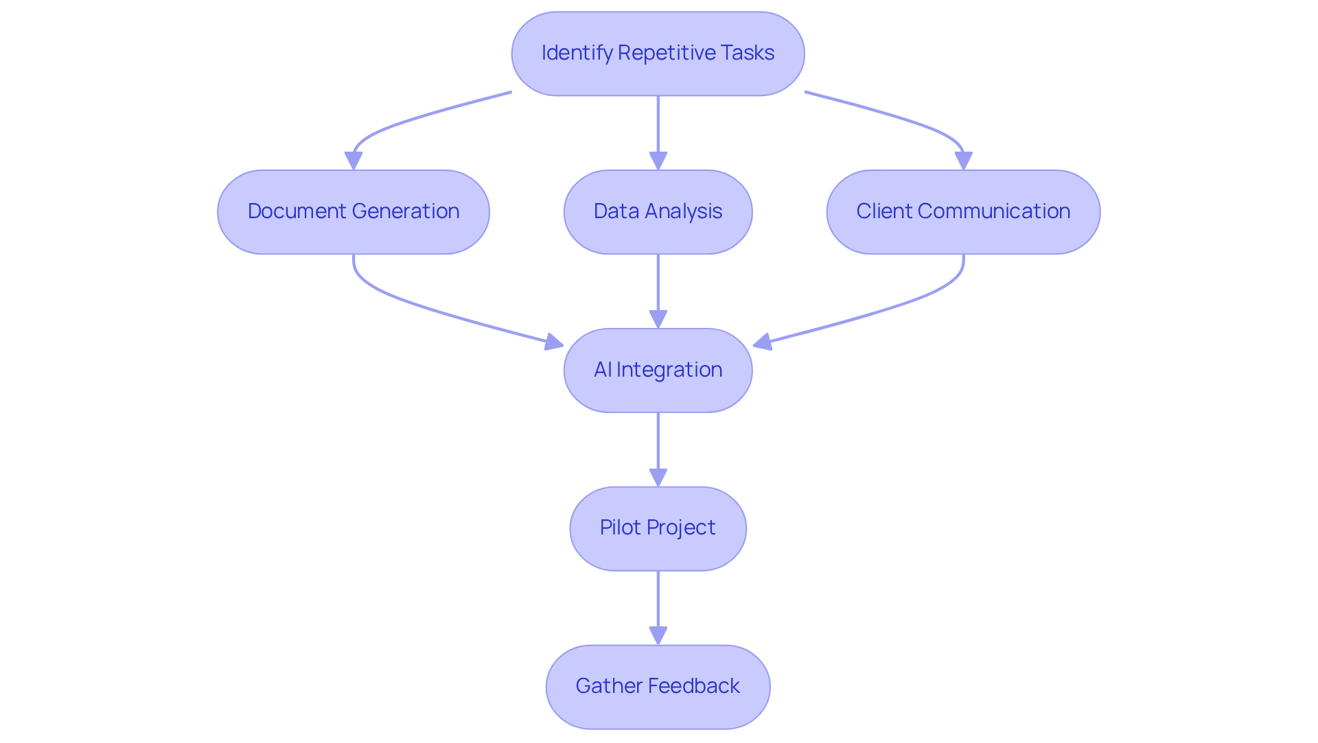 Achieve Rapid Delivery of Consulting Services with AI in 4 Steps