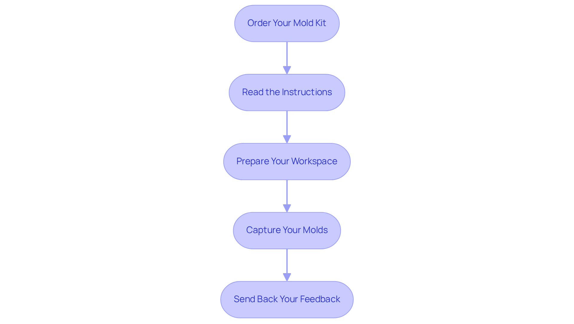 Each box represents a step in the impression process. Follow the arrows to move from ordering your kit all the way to sending back your feedback! Each box represents a step in the impression process. Follow the arrows to move from ordering your kit all the way to sending back your feedback!