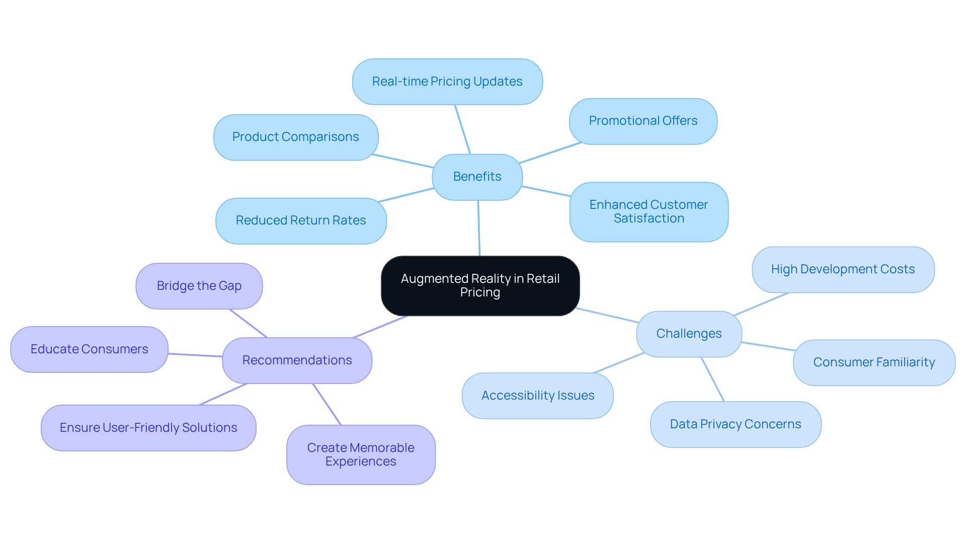 This mindmap starts with the central theme of AR in retail, branching out to show its benefits, challenges, and what retailers can do to improve accessibility and enhance customer experiences.