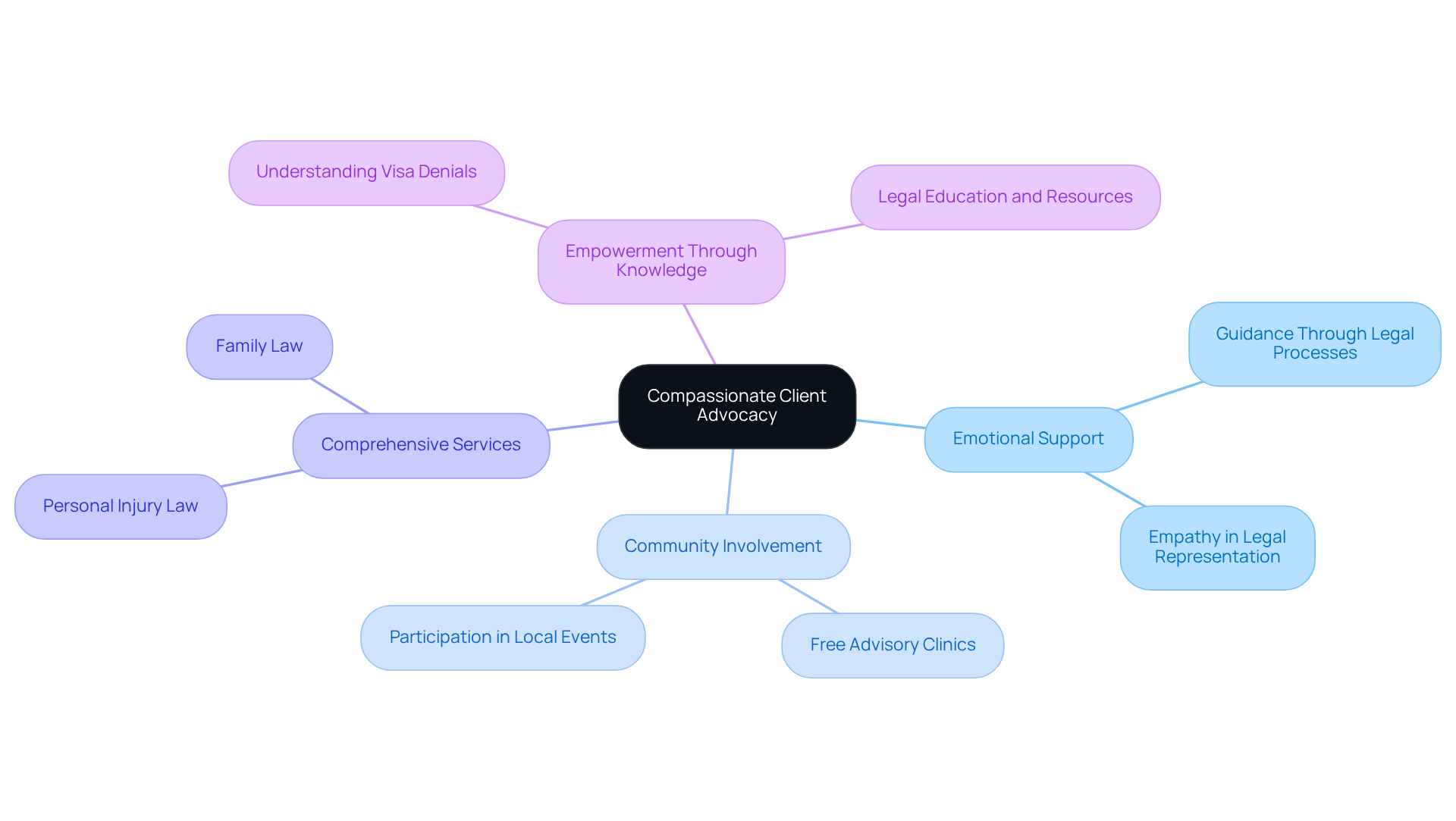 The central idea is 'Compassionate Client Advocacy', with branches showing different aspects of how the law firm supports clients. Each branch represents a key theme, and the sub-branches provide specific examples or actions related to that theme. This layout helps you see how everything connects and the holistic approach the firm takes. The central idea is 'Compassionate Client Advocacy', with branches showing different aspects of how the law firm supports clients. Each branch represents a key theme, and the sub-branches provide specific examples or actions related to that theme. This layout helps you see how everything connects and the holistic approach the firm takes.