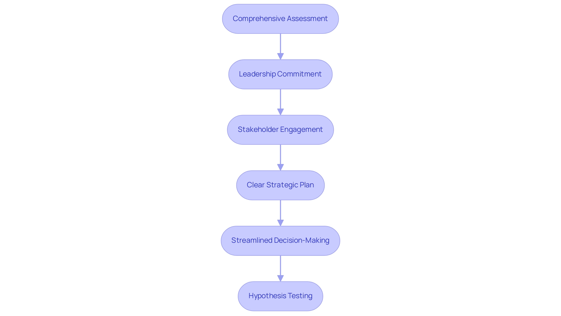 Each box represents a principle in the turnaround process, with arrows indicating the recommended flow and sequence of implementation.