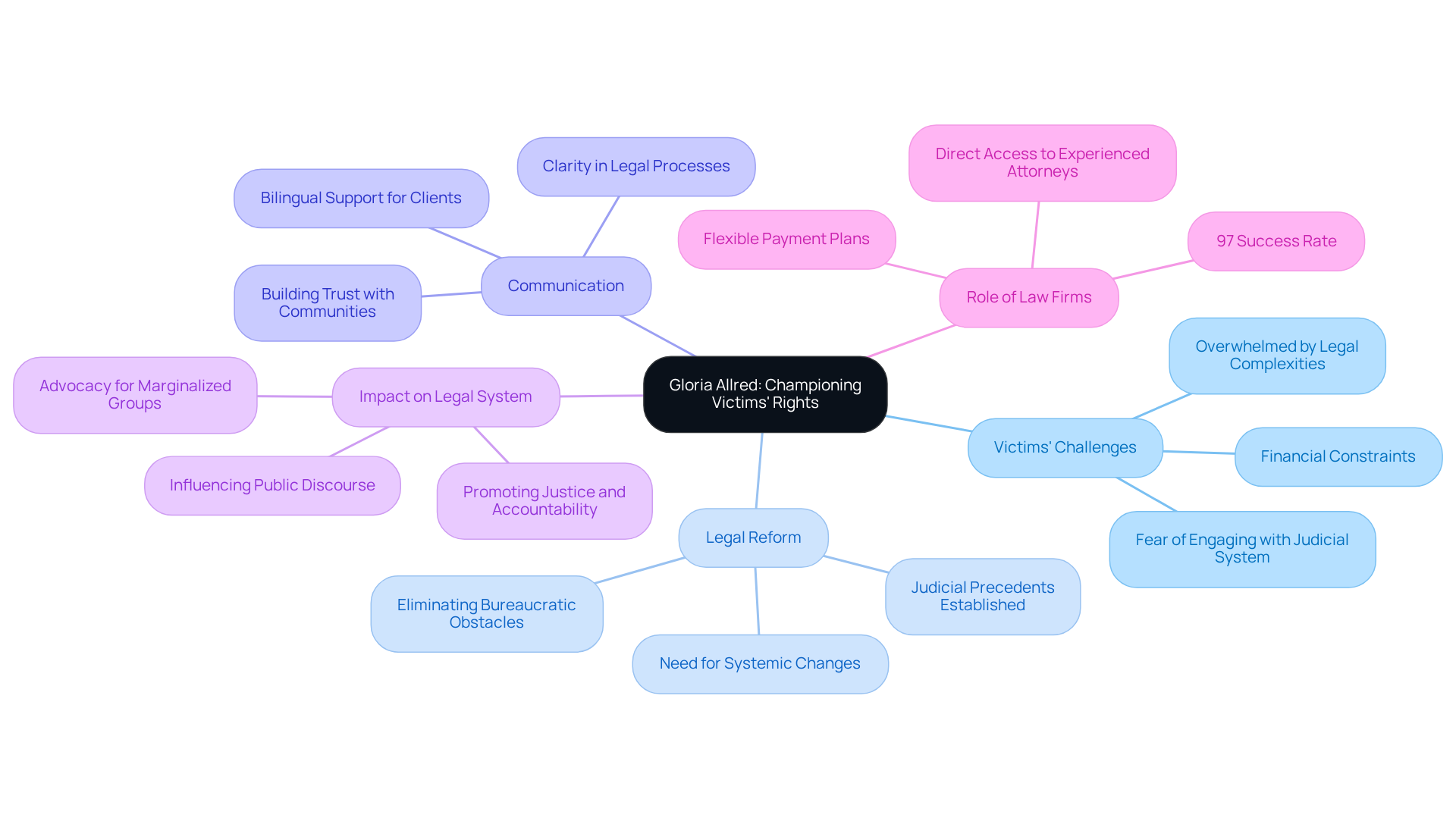 This mindmap illustrates how Gloria Allred's work connects to various aspects of victims' rights and legal reform. Start at the center with her advocacy, then explore the branches to see the challenges victims face, the importance of clear communication, and the impact of legal firms in supporting these efforts. This mindmap illustrates how Gloria Allred's work connects to various aspects of victims' rights and legal reform. Start at the center with her advocacy, then explore the branches to see the challenges victims face, the importance of clear communication, and the impact of legal firms in supporting these efforts.