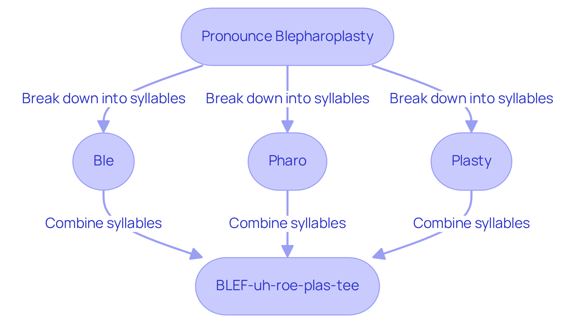 This flowchart guides you through the pronunciation of 'blepharoplasty'. Start at the top with the full word, then follow the arrows to learn each syllable. Each box shows how to say that part of the word, making it easier to pronounce the whole term correctly. This flowchart guides you through the pronunciation of 'blepharoplasty'. Start at the top with the full word, then follow the arrows to learn each syllable. Each box shows how to say that part of the word, making it easier to pronounce the whole term correctly.