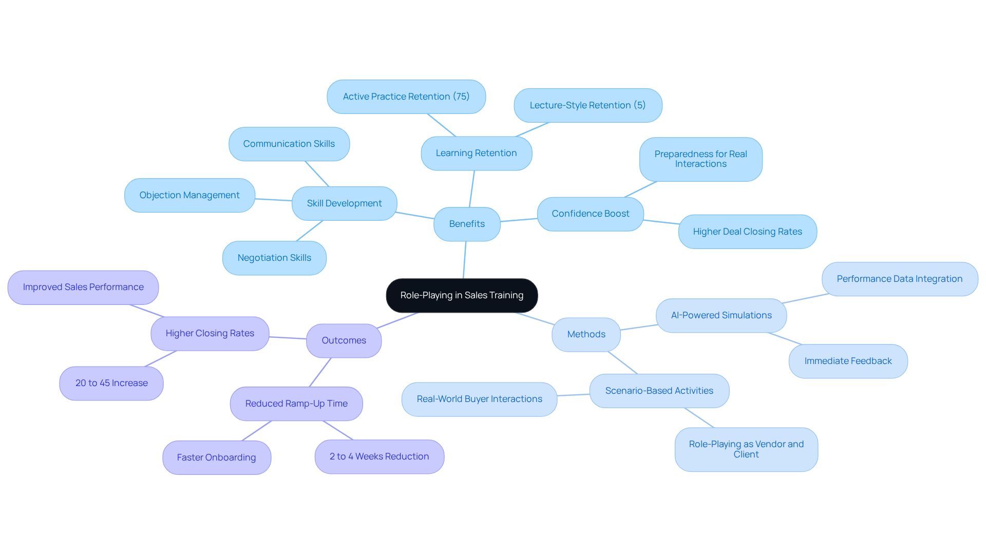 The central node represents the main topic, while branches show the benefits, methods, and outcomes of role-playing in sales training. Each color-coded branch helps you see how different aspects connect to the core idea.
