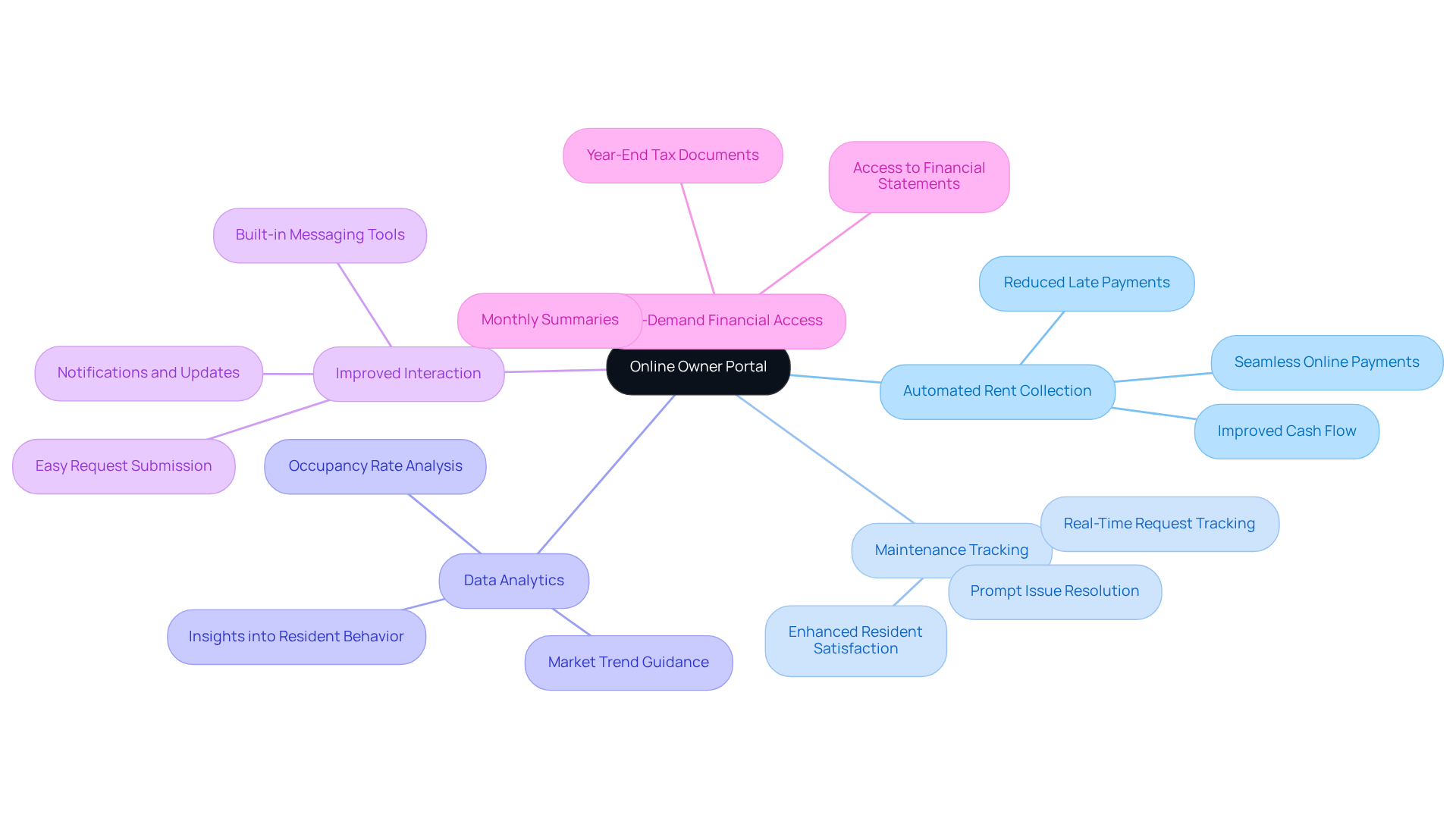 This mindmap illustrates how the Online Owner Portal enhances property management. Each branch represents a key feature, showing how they contribute to better operations and tenant satisfaction. Follow the branches to see how each feature connects back to the central goal of efficient management.