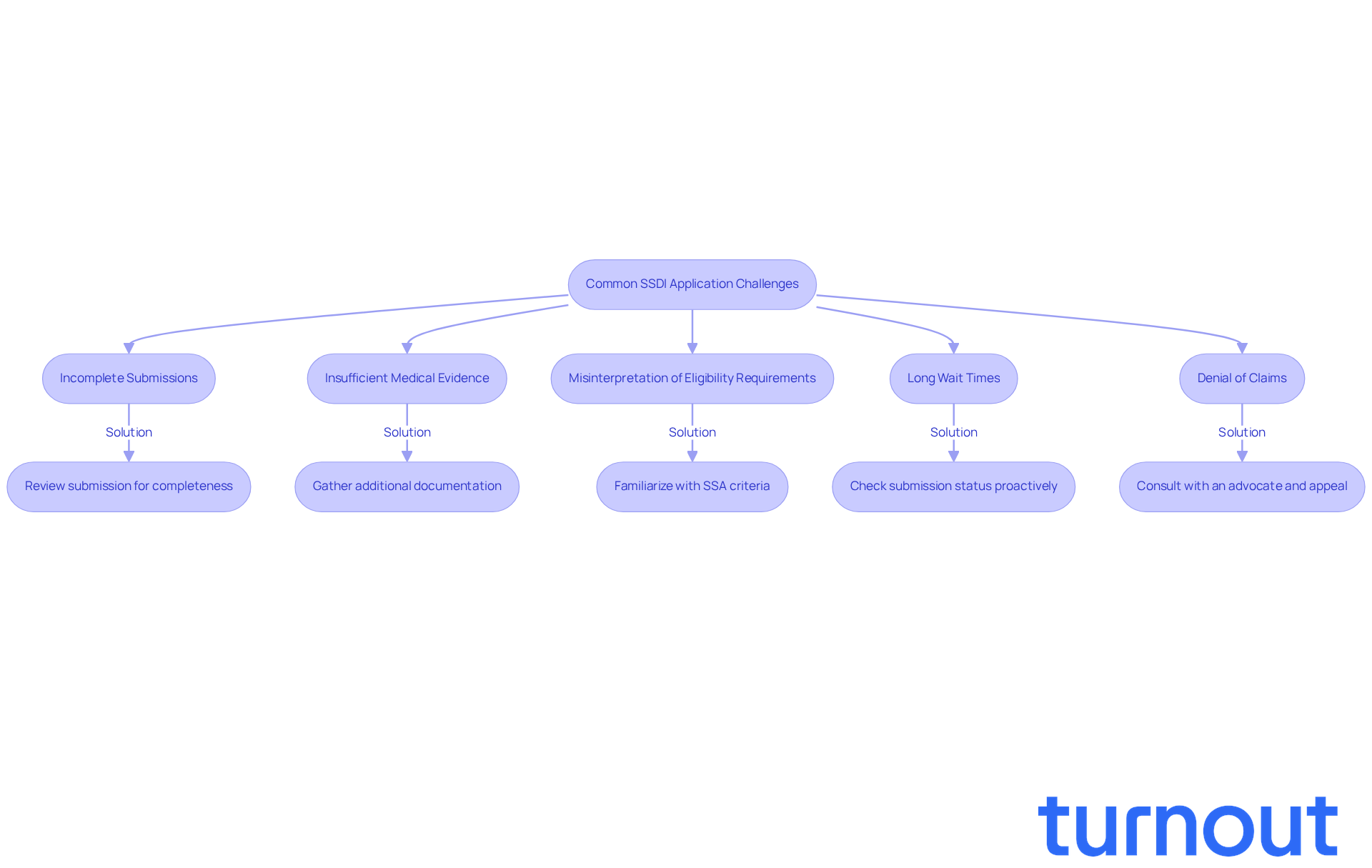 Each box represents a challenge you might face when applying for SSDI. Follow the arrows to see the recommended actions you can take to address each issue. This flowchart is designed to guide you through the process step-by-step.