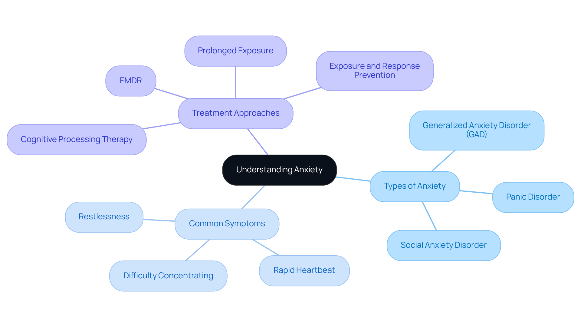 This mindmap illustrates the different aspects of anxiety. Start at the center with the main topic, then follow the branches to explore types of anxiety, common symptoms, and treatment options. Each branch represents a key area of understanding, helping you see how they connect and relate to one another.