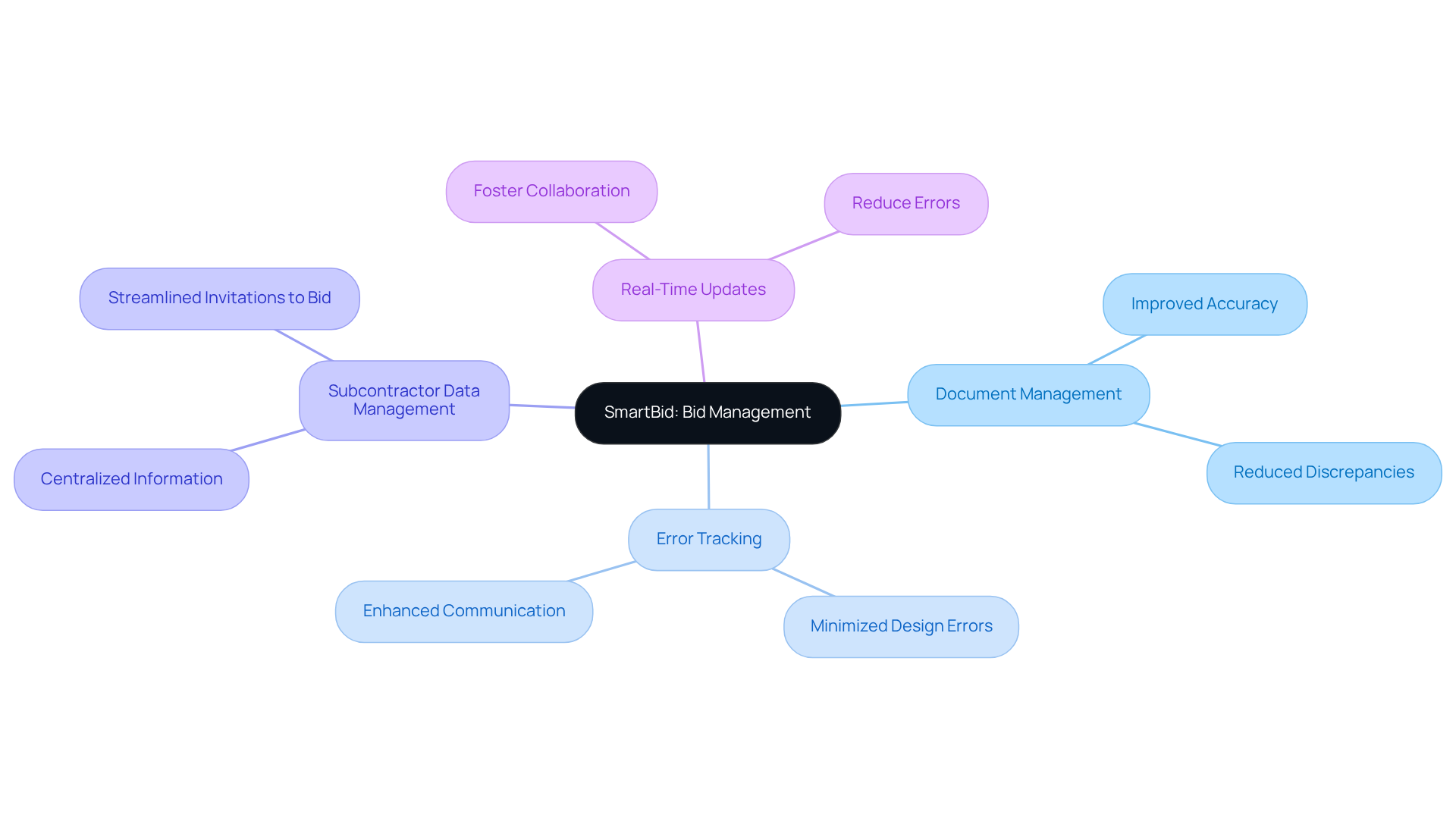 Start at the center with SmartBid, then explore the branches to see its features and how they help improve the bidding process. Each branch shows a different aspect of the software, and the sub-branches explain the benefits.