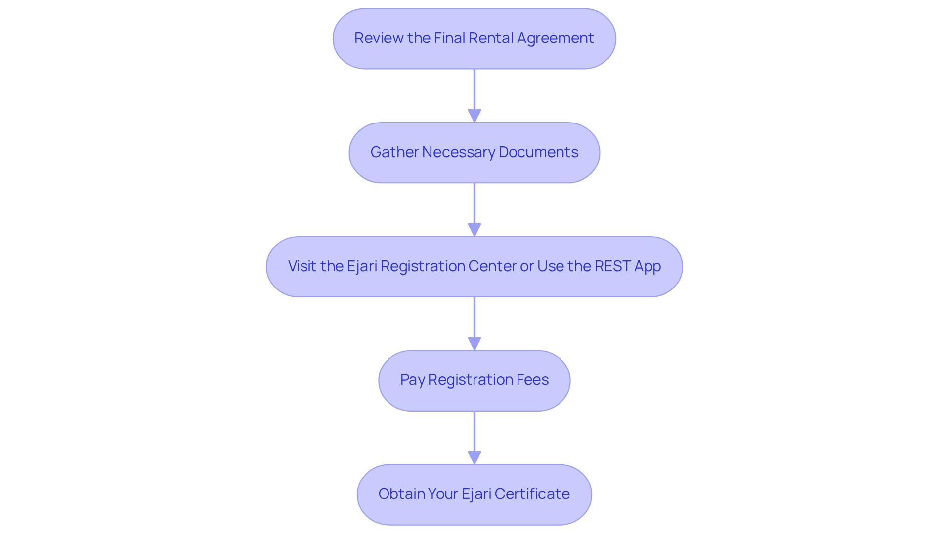 Each box represents a step in the lease registration process. Follow the arrows to see how to move from one step to the next, ensuring you complete each action in order.