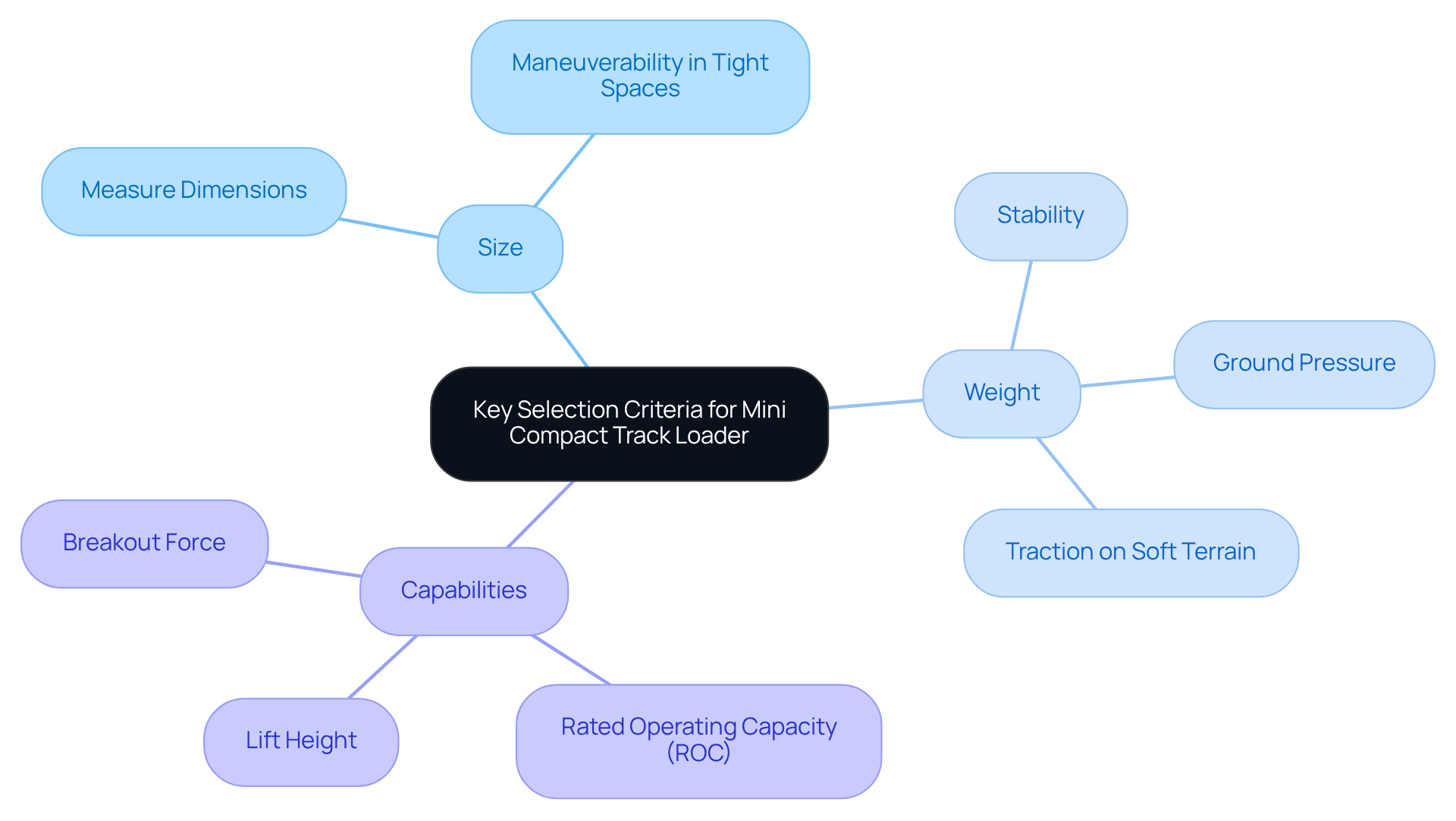 This mindmap helps you visualize the important factors to consider when choosing a mini compact track loader. Start at the center with the main criteria, then follow the branches to see specific considerations for Size, Weight, and Capabilities.