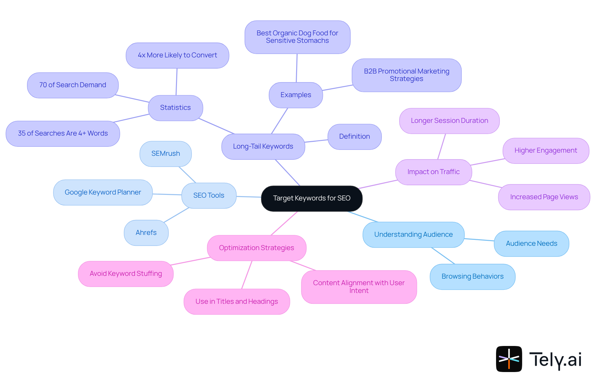 The central idea is about identifying target keywords for SEO. Each branch represents a key area of focus, with further details that explain how to effectively use keywords to enhance SEO performance.