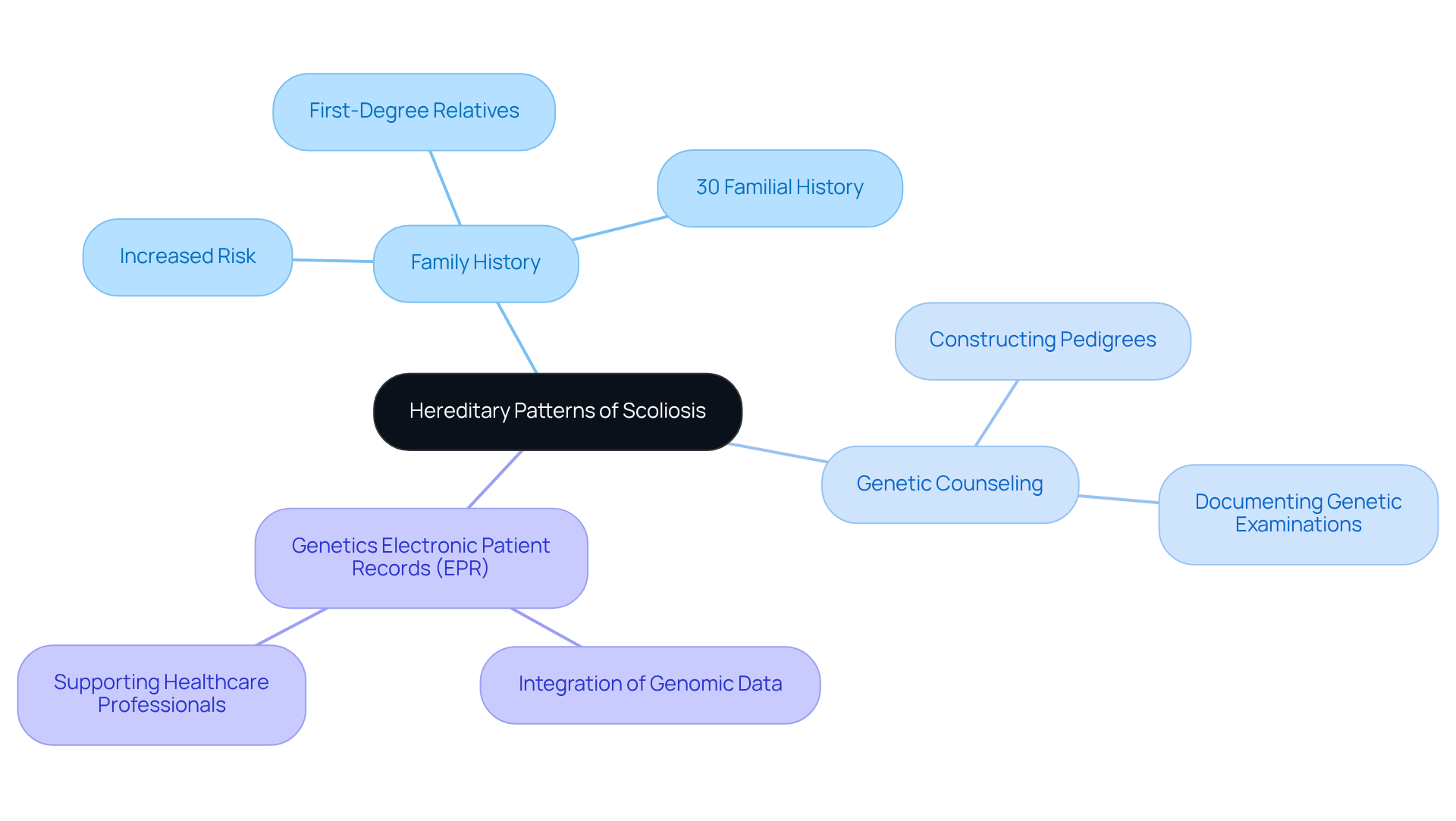 The central node represents the main topic of hereditary patterns in scoliosis. Each branch shows related areas of focus, helping families understand the connections and implications of genetic factors.