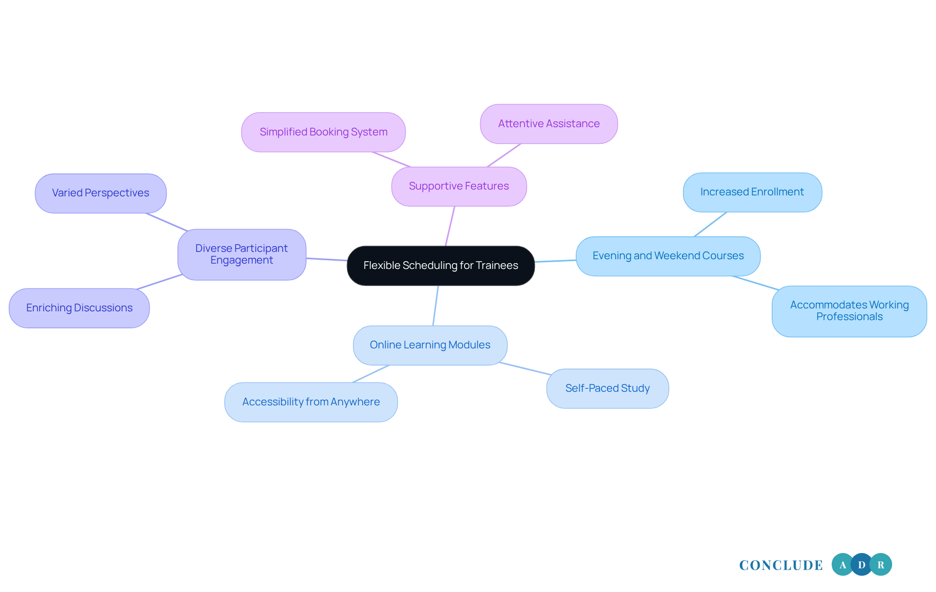 The center represents the main focus on flexible scheduling. The branches show different ways to accommodate trainees, and each sub-branch highlights specific benefits or features that support this goal.