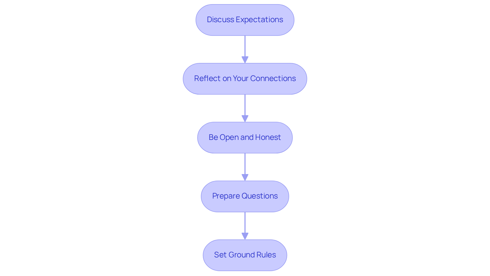 Each box represents a step you should take before your first therapy session. Follow the arrows to see the order in which to prepare, helping you and your partner feel ready and aligned for your journey.