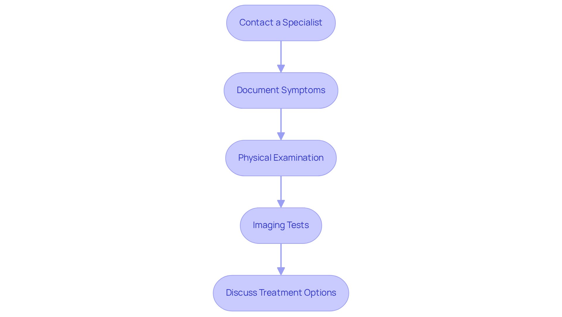 Each box represents a step in the process of consulting a healthcare professional. Follow the arrows to see how to navigate from reaching out to a specialist all the way to discussing your treatment options.