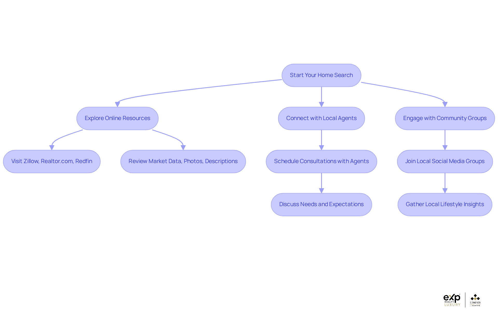 Follow the arrows to see the steps you should take in your home-buying journey. Each box represents an action, and the sub-boxes provide more details on how to accomplish that step.