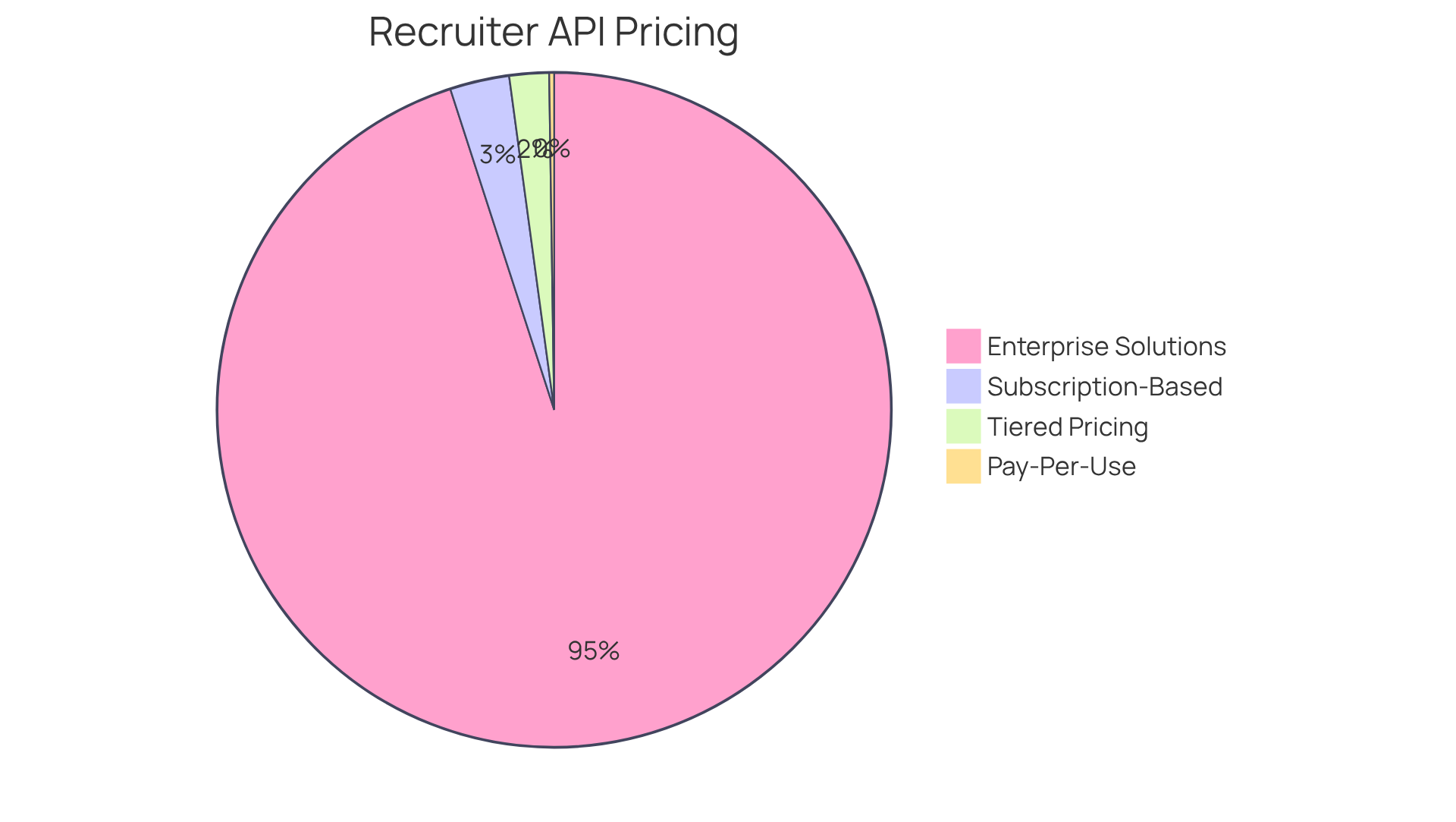 Each segment of the pie chart shows a different pricing model for recruiter intelligence APIs. The size of each segment reflects the average cost range associated with that model, helping you understand which options might fit your budget best.