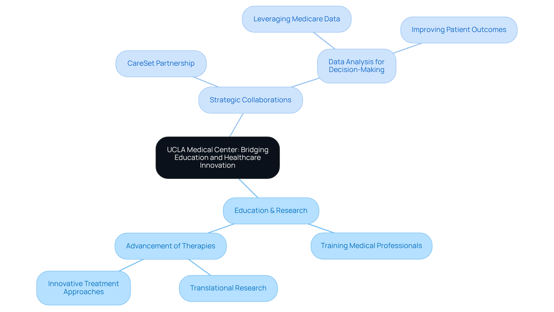 The center node represents UCLA Medical Center’s overarching theme. Branches indicate the two primary focuses: education and collaborations, with further details on how each contributes to innovation.