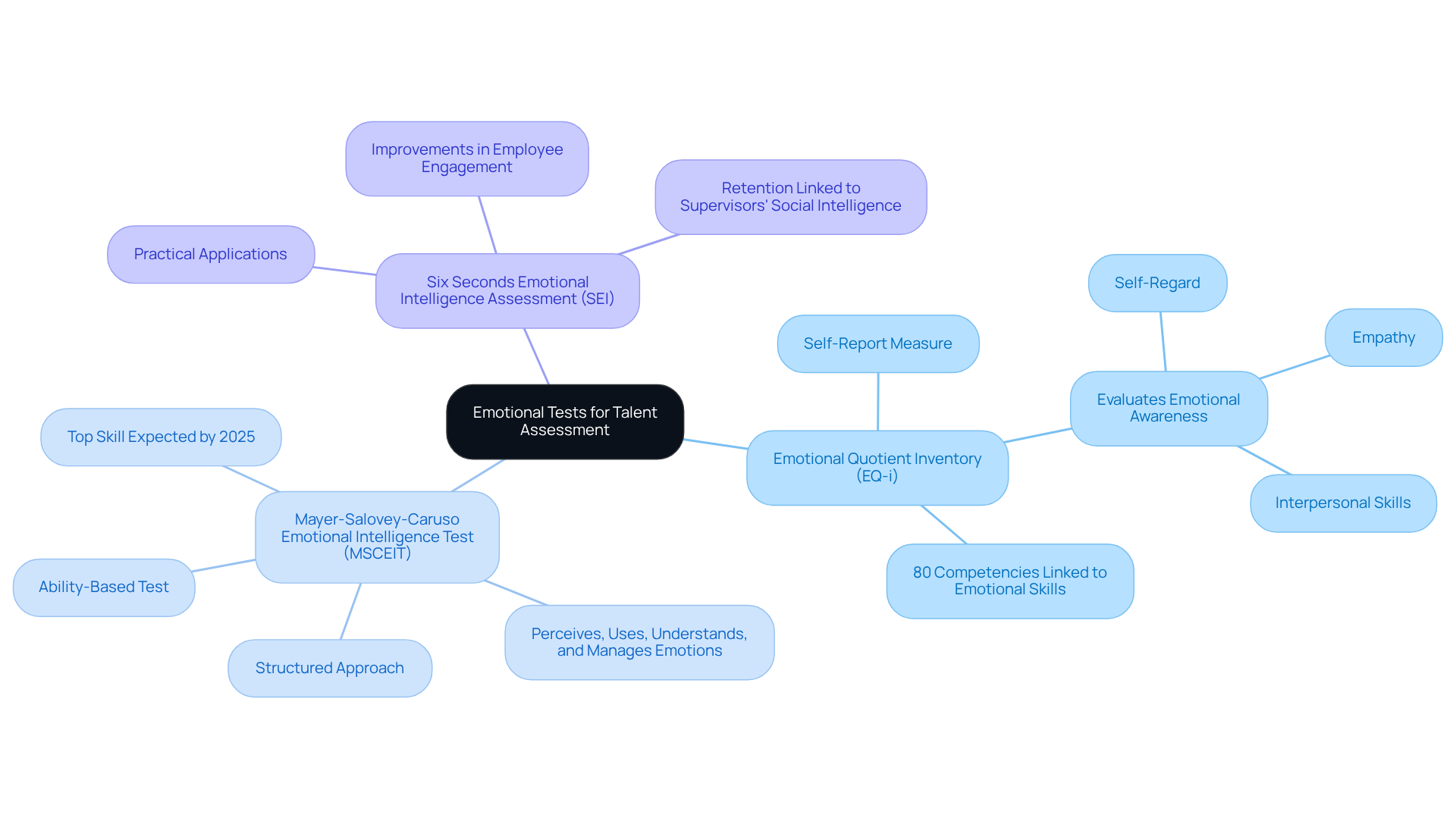 The central node represents the main topic of emotional assessments. Each branch leads to a specific assessment tool, and the sub-branches provide details about what each tool measures and its significance in the hiring process.
