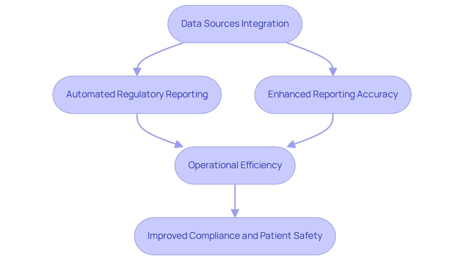 This flowchart shows how integrating data sources leads to automated reporting and improved accuracy, ultimately enhancing compliance and patient safety.
