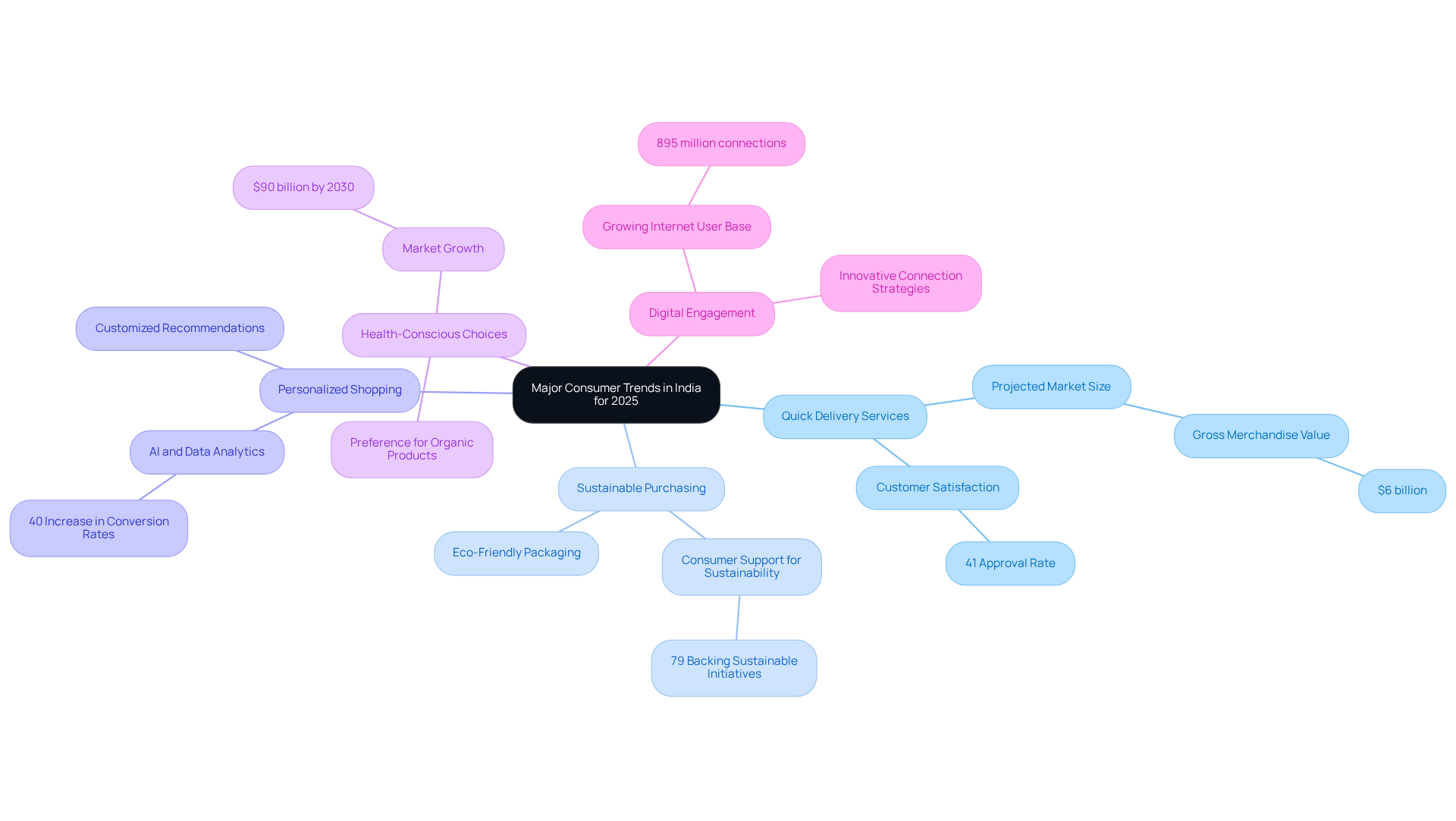 The center represents the overall trends while the branches depict specific areas of focus. Each color-coded branch shows a different trend, with additional details provided for clarity. This setup helps visualize how interconnected these trends are and their implications for businesses.