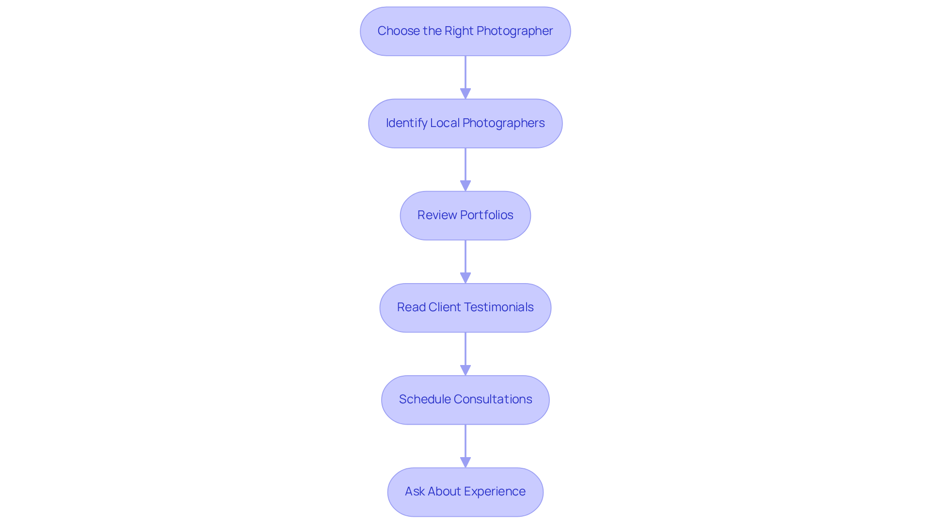 Follow the arrows to see the steps in selecting a photographer. Each box represents a key action to take, guiding you through the process of finding someone who can capture your family's special moments.