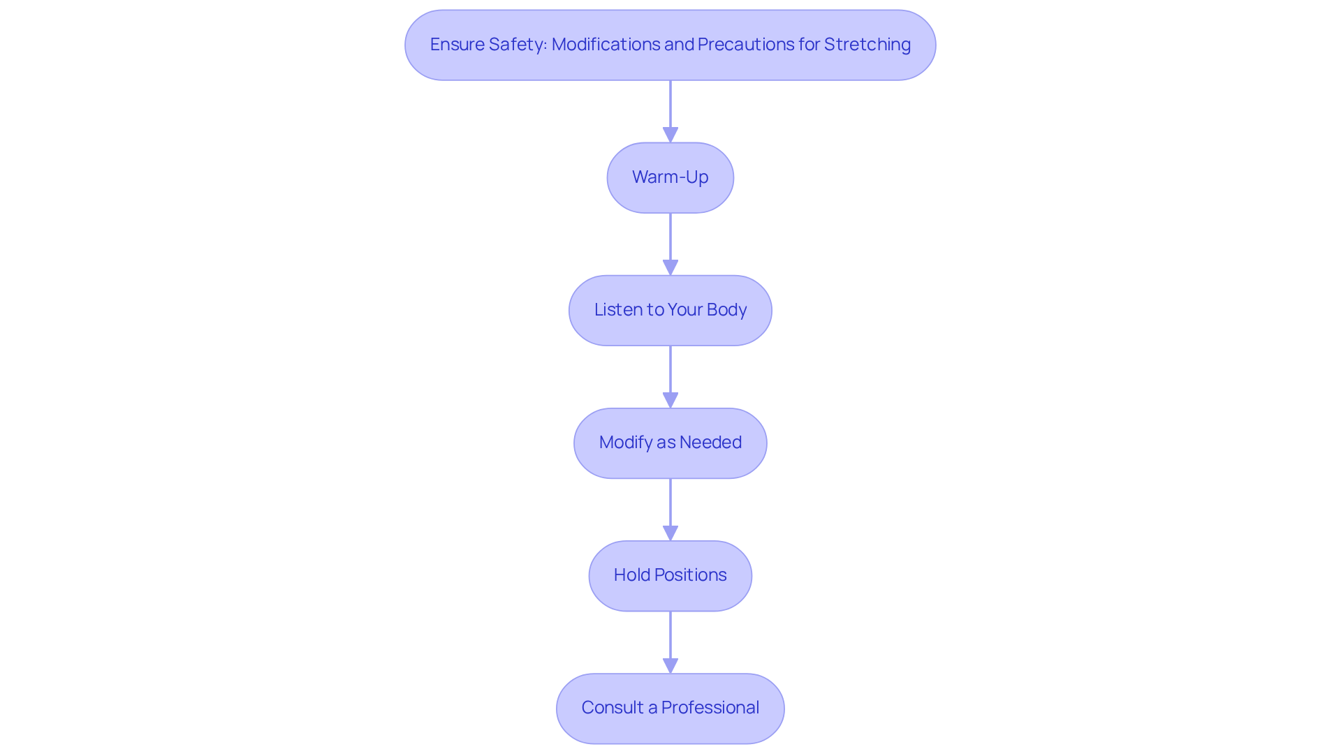 This flowchart guides you through essential safety steps for stretching. Start at the top and follow the arrows to see what to do before, during, and after your stretches. Each box represents a key precaution to help you stretch safely and effectively. This flowchart guides you through essential safety steps for stretching. Start at the top and follow the arrows to see what to do before, during, and after your stretches. Each box represents a key precaution to help you stretch safely and effectively.