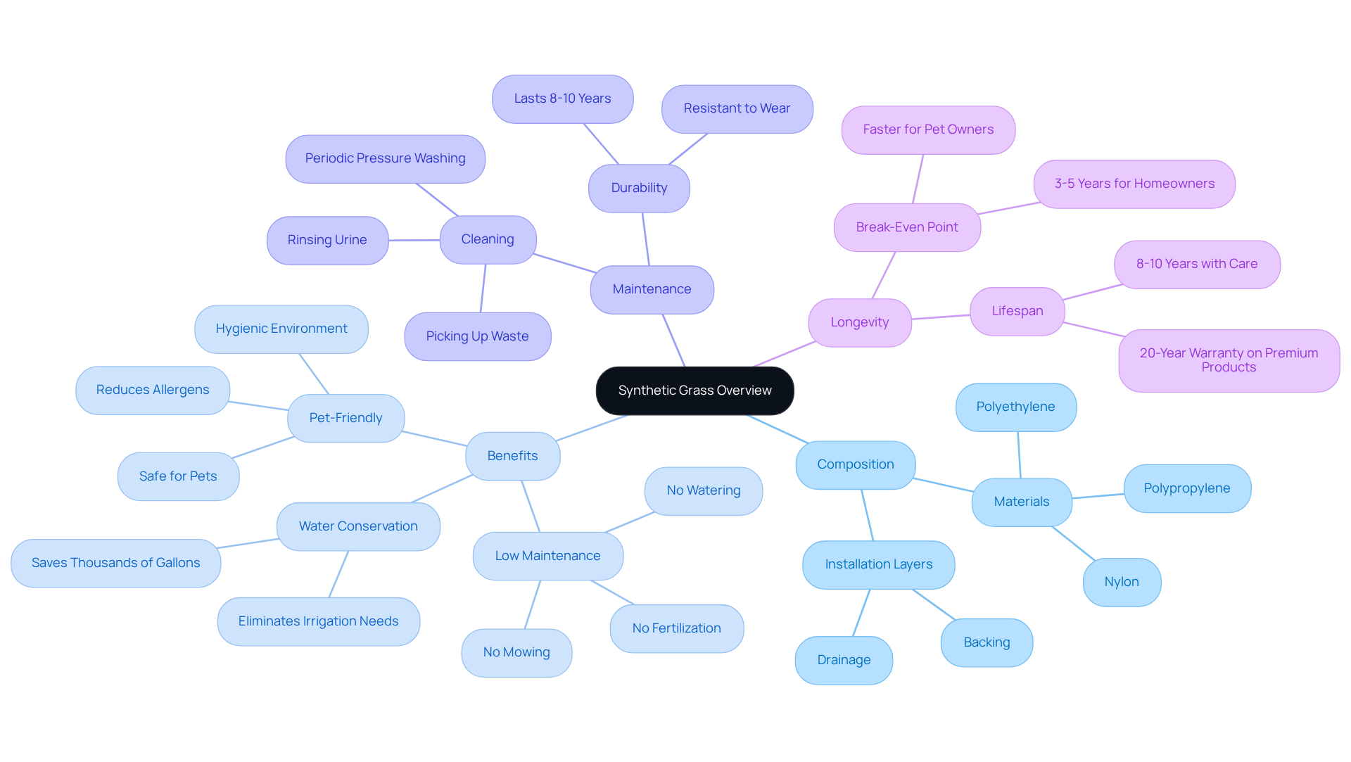 This mindmap starts with the main idea of synthetic grass and branches out into its composition, benefits, maintenance needs, and longevity. Each branch highlights important aspects, making it easy to see how they connect and contribute to the overall understanding of synthetic grass.